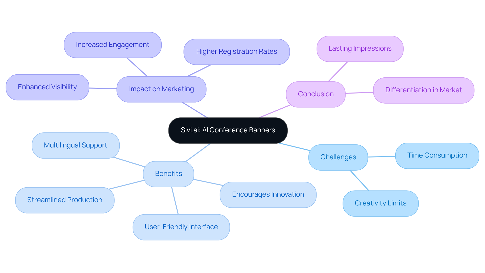 The center shows the main idea of AI-generated banners, and the branches illustrate the challenges, benefits, and impacts on marketing strategies. Follow the branches to explore how Sivi.ai can help small businesses stand out. The center shows the main idea of AI-generated banners, and the branches illustrate the challenges, benefits, and impacts on marketing strategies. Follow the branches to explore how Sivi.ai can help small businesses stand out.