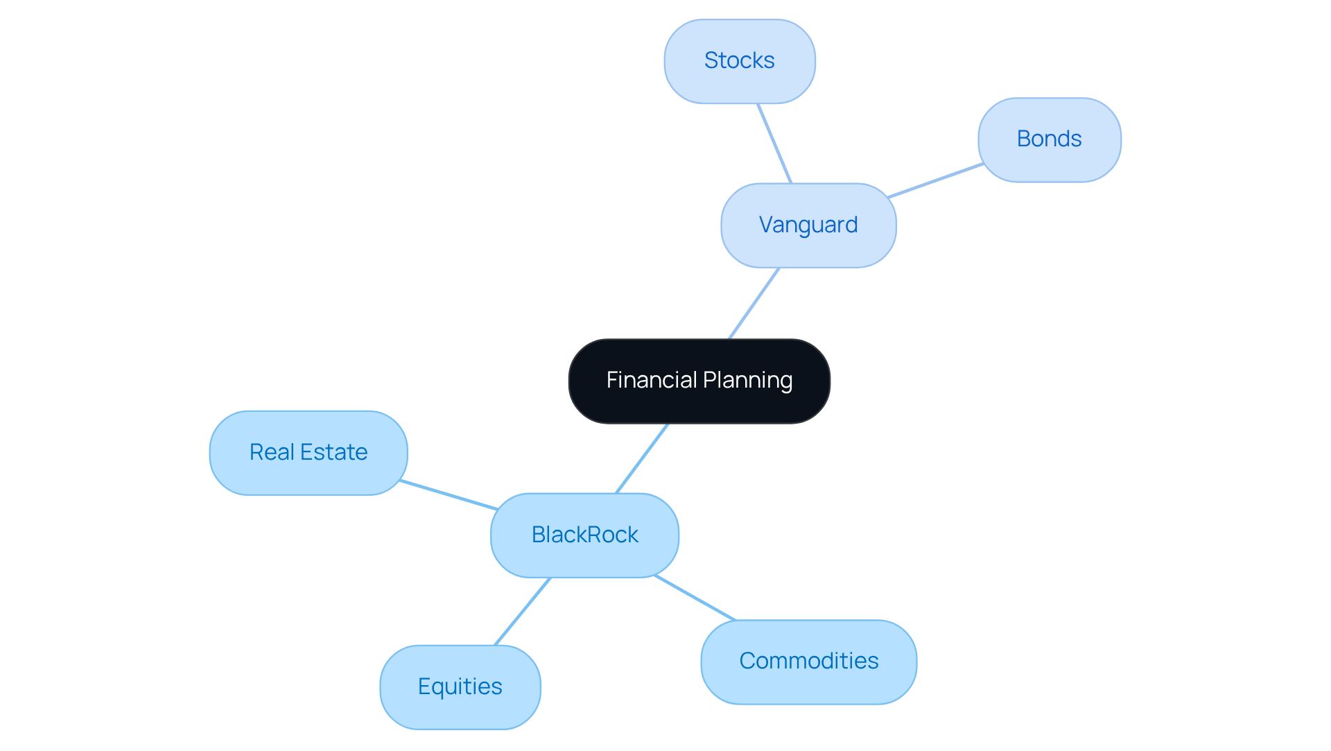 The central node represents financial planning, while the branches show the different companies and their investment strategies. Each color-coded branch helps you see how each company approaches asset and investment management. The central node represents financial planning, while the branches show the different companies and their investment strategies. Each color-coded branch helps you see how each company approaches asset and investment management.