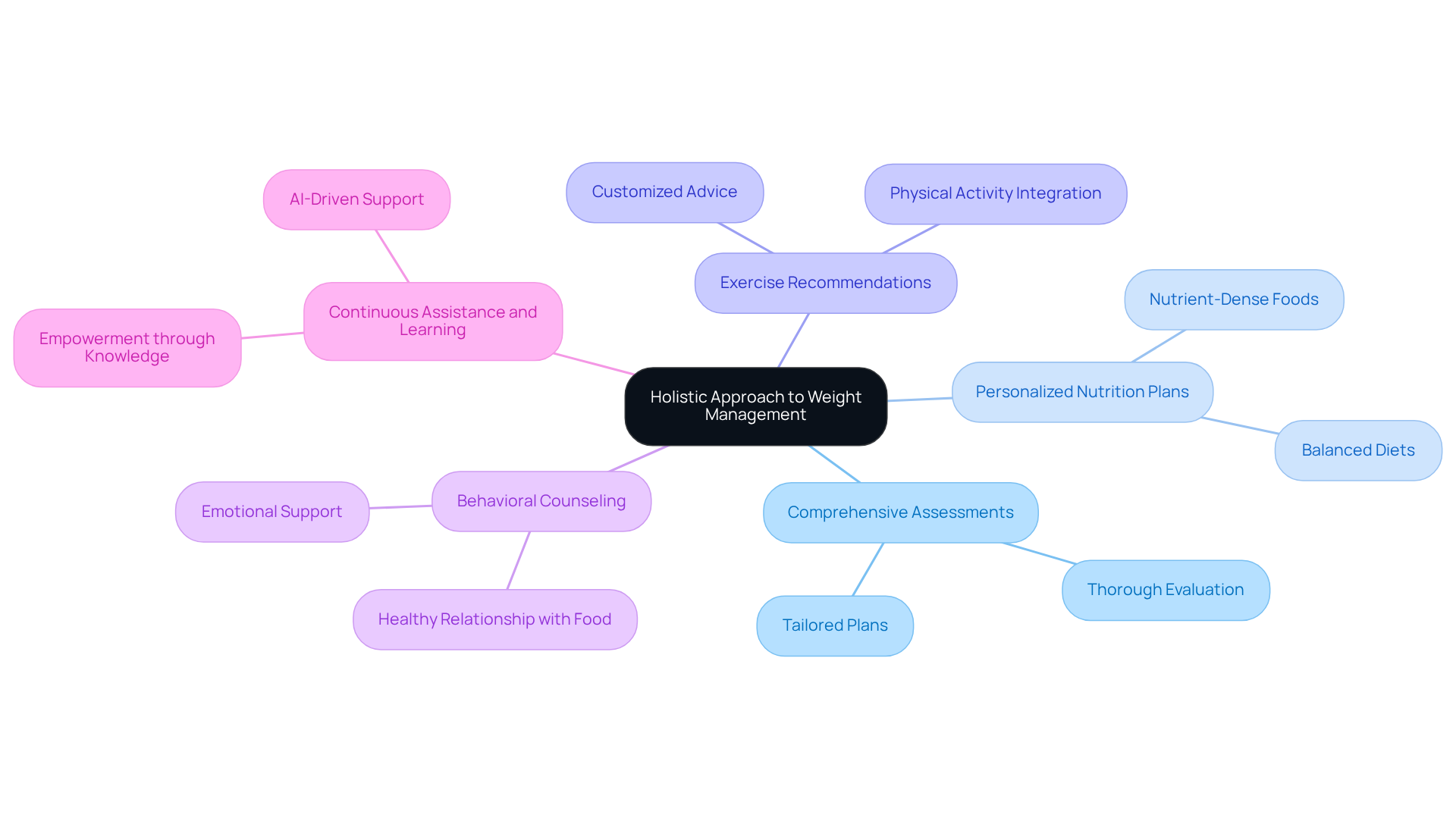 The center represents the overall approach, while each branch shows a key area of focus. Follow the branches to explore how each component contributes to a personalized weight management journey.