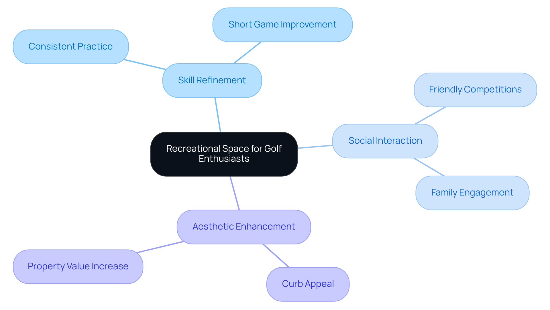 The central idea is the recreational space for golf enthusiasts, with branches showing how it helps improve skills, fosters social interactions, and enhances property aesthetics.