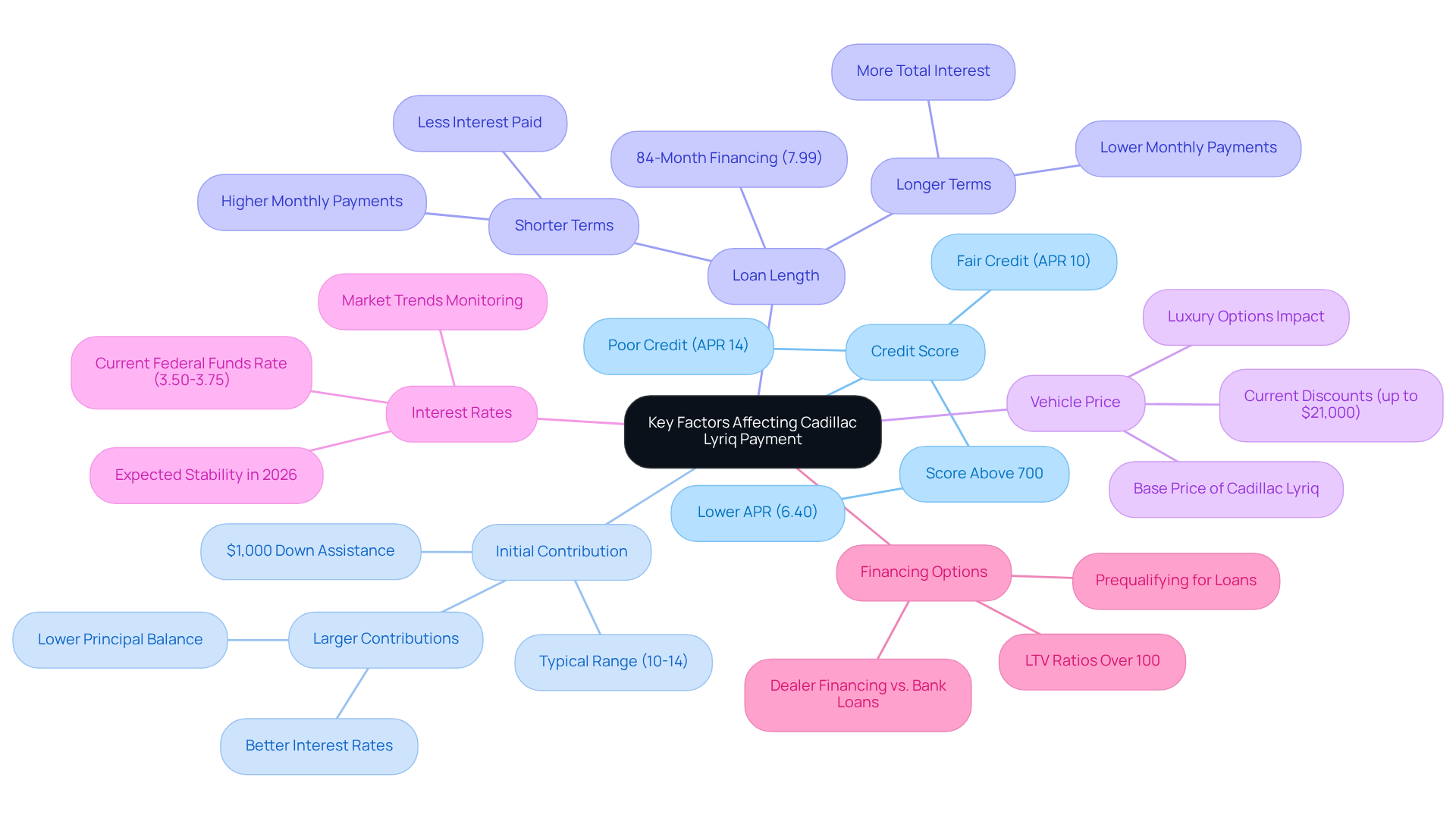 This mindmap shows the main factors that can affect your monthly payment for a Cadillac Lyriq. Each branch represents a different factor, and the sub-branches provide more details about how they influence your financing options. Follow the branches to see how everything connects! This mindmap shows the main factors that can affect your monthly payment for a Cadillac Lyriq. Each branch represents a different factor, and the sub-branches provide more details about how they influence your financing options. Follow the branches to see how everything connects!