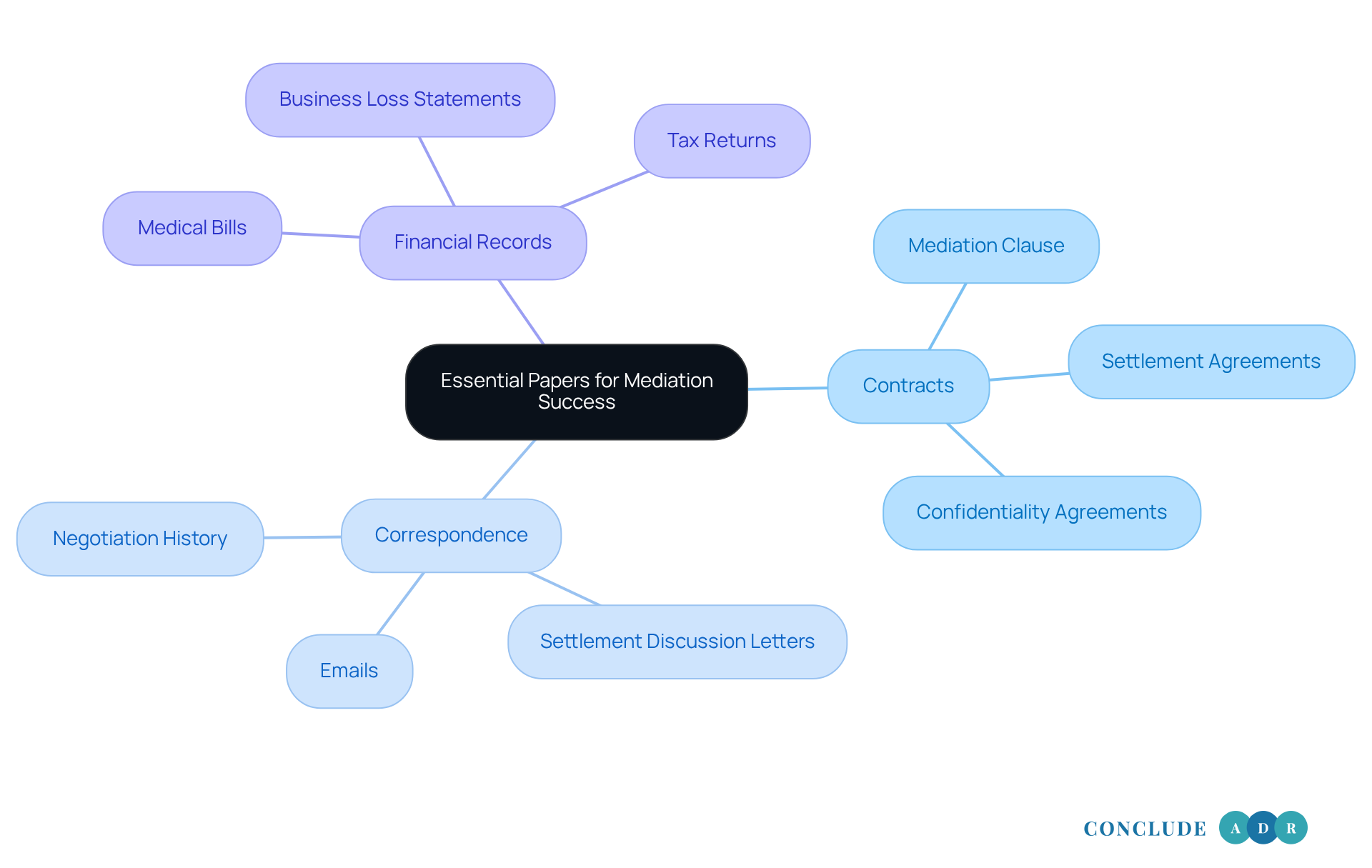 The center represents the main goal of preparing documentation for mediation. Each branch shows a type of document needed, making it clear what to focus on for a successful mediation process. The center represents the main goal of preparing documentation for mediation. Each branch shows a type of document needed, making it clear what to focus on for a successful mediation process.