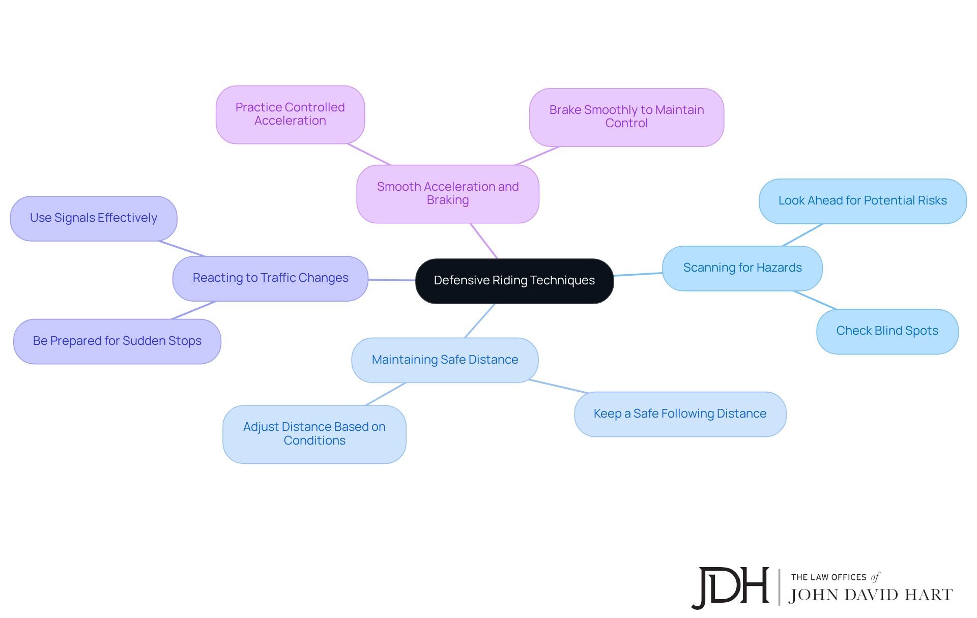 The center represents the primary focus on enhancing safety while riding. The branches show key techniques that contribute to safer riding, making it easy to understand how each action plays a role.