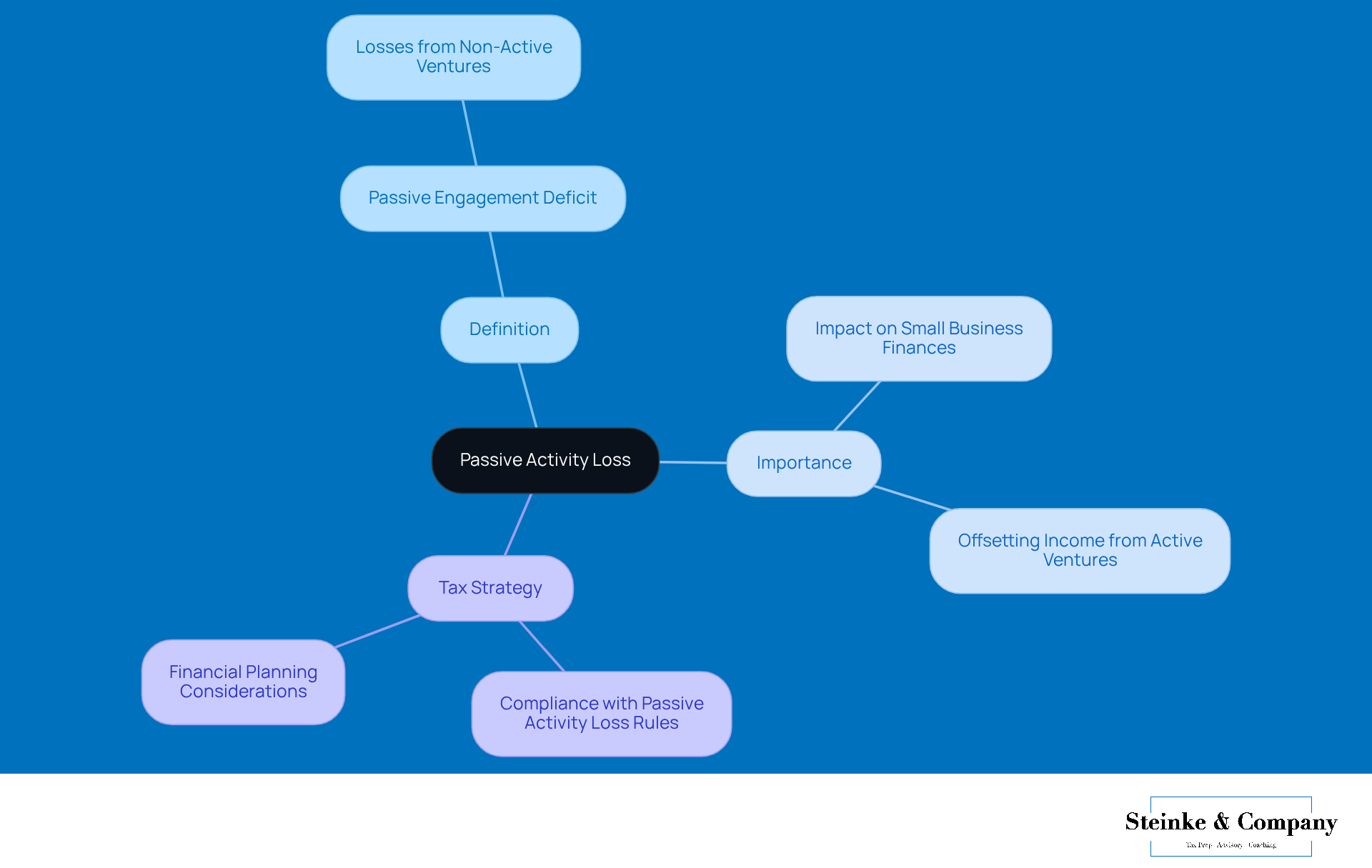 Start at the center with the main concept of passive activity loss, then follow the branches to understand its definition, why it's important, and how it impacts tax strategy. Start at the center with the main concept of passive activity loss, then follow the branches to understand its definition, why it's important, and how it impacts tax strategy.