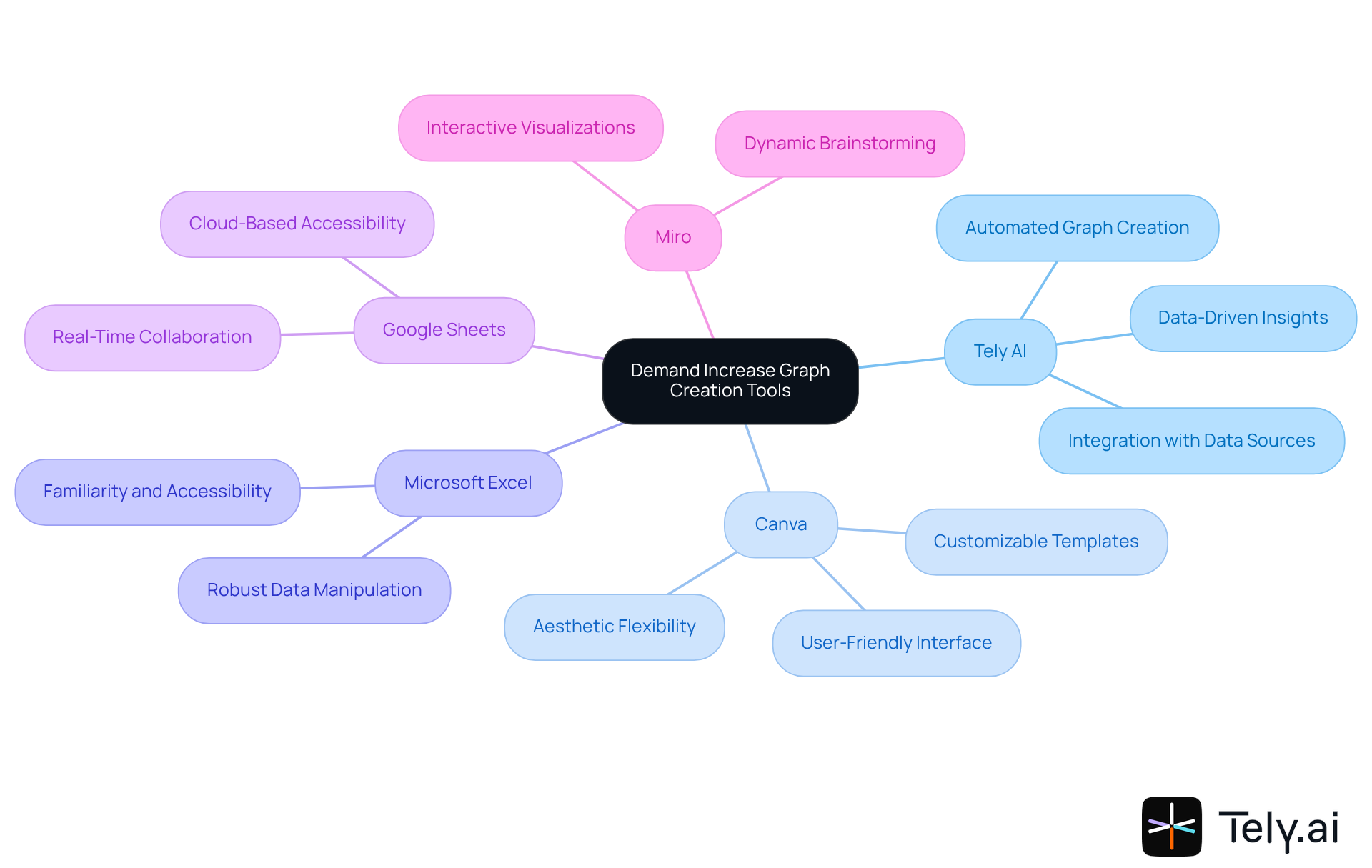 The central node represents the main topic, while each branch gives details about different tools and their strengths. Tely AI is highlighted for its data accuracy, while Canva is noted for design flexibility. The central node represents the main topic, while each branch gives details about different tools and their strengths. Tely AI is highlighted for its data accuracy, while Canva is noted for design flexibility.