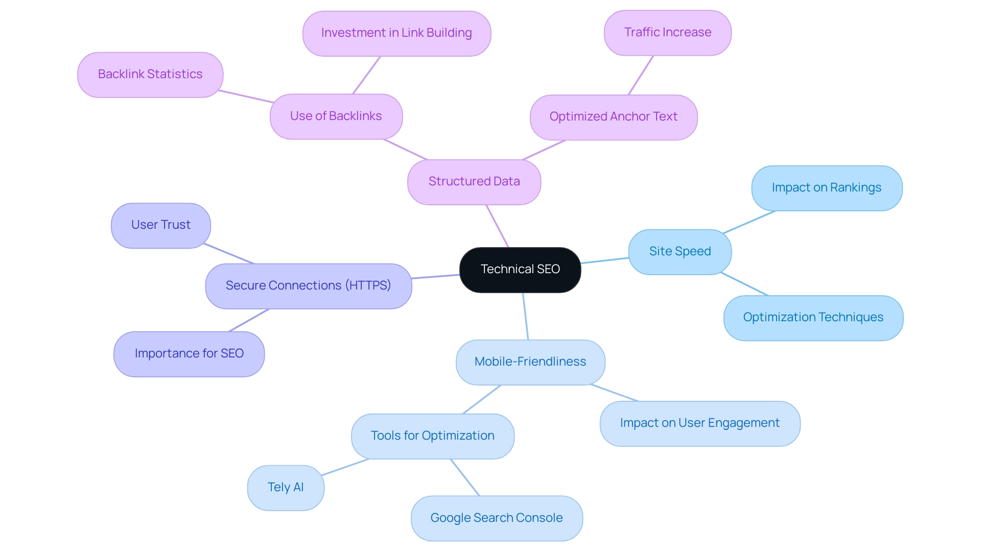 The central node represents Technical SEO, while branches represent key areas of focus, with sub-branches detailing specific actions or outcomes related to each area.