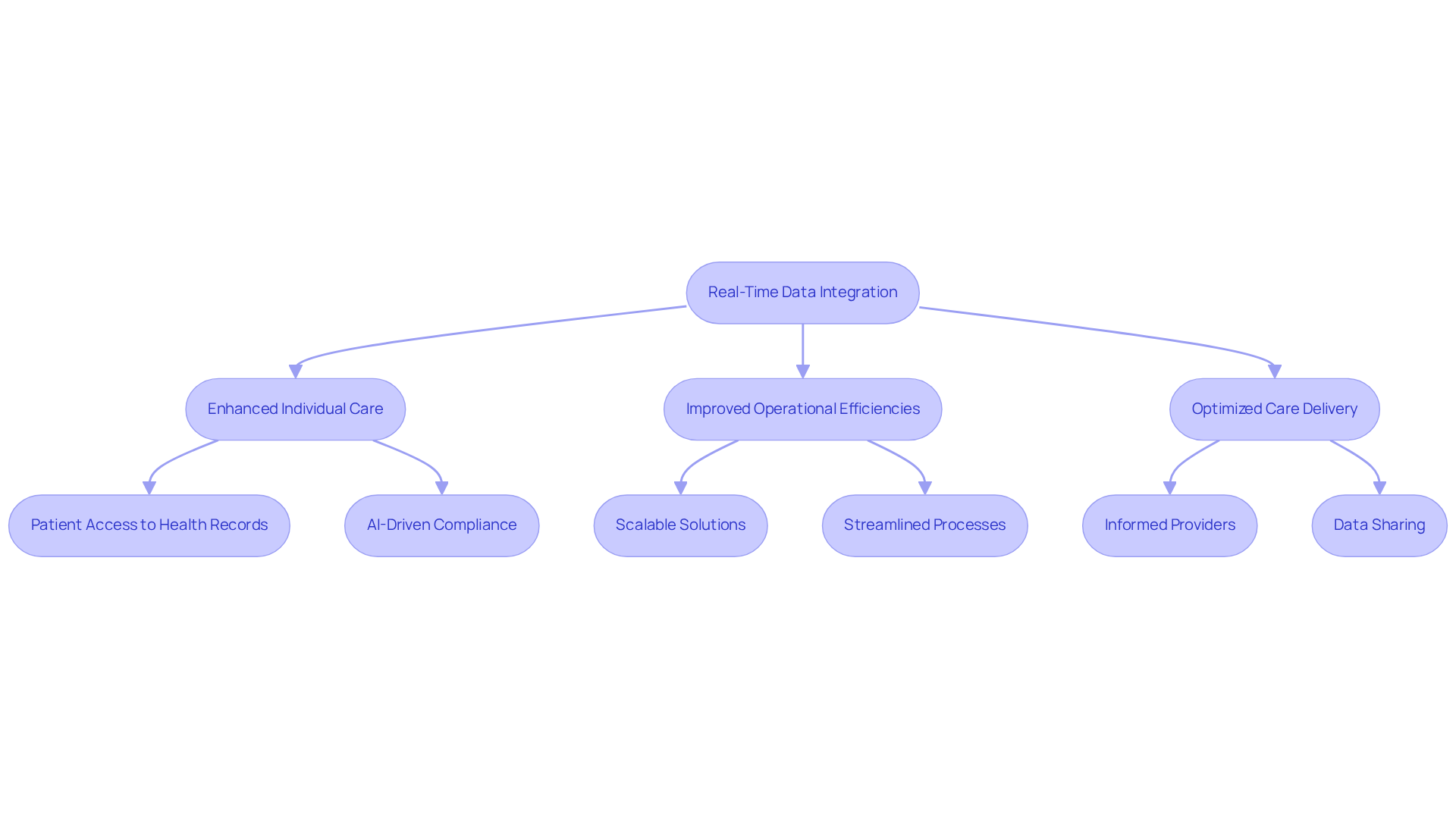 Follow the arrows to see how integrating real-time data leads to better patient care and more efficient healthcare operations. Each step shows how technology impacts the overall healthcare experience.