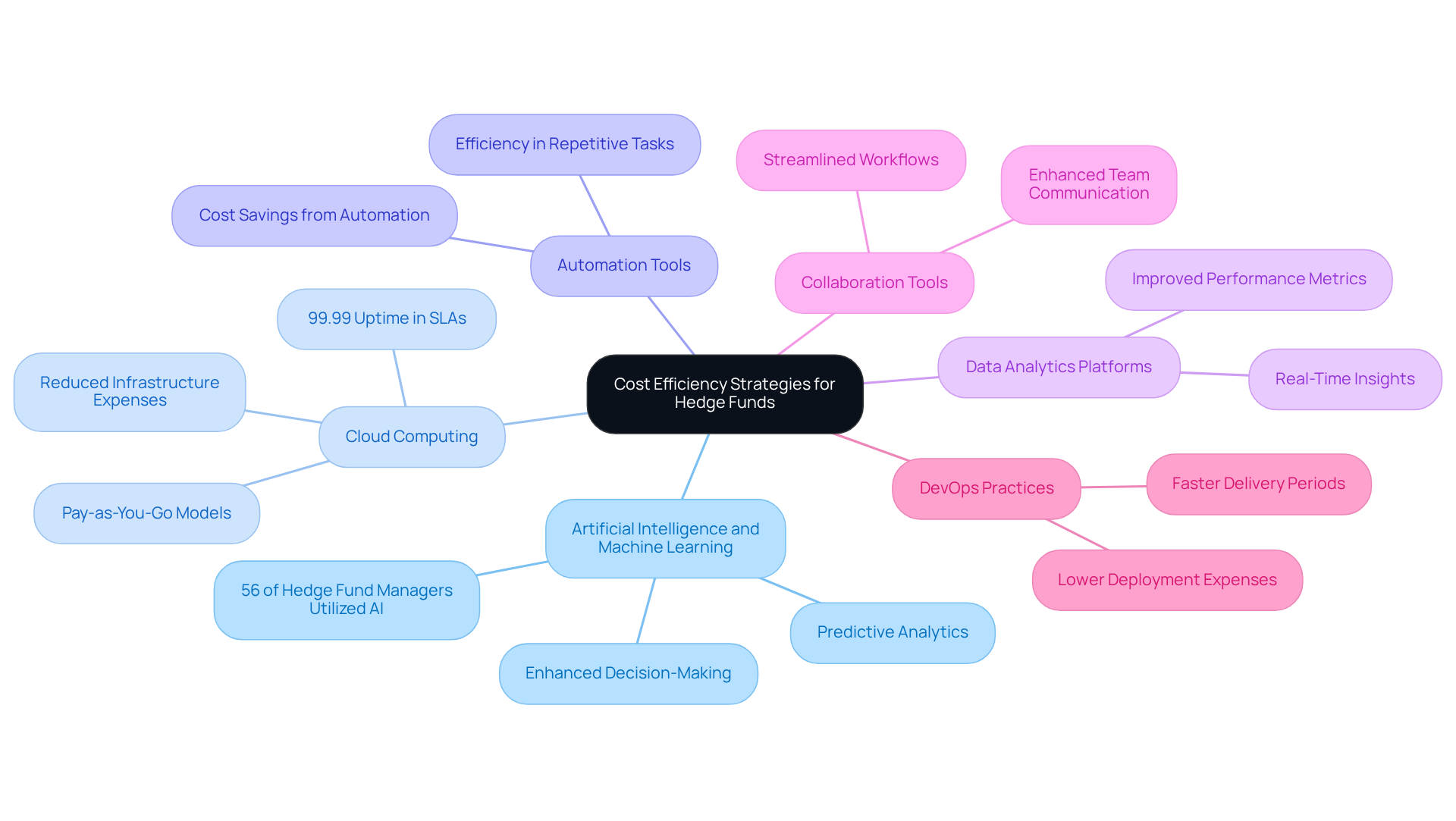 The central node represents the main goal of enhancing cost efficiency. Each branch shows a different strategy, and the sub-branches provide additional details or statistics that support the main idea. This layout helps you see how various technologies contribute to overall efficiency.