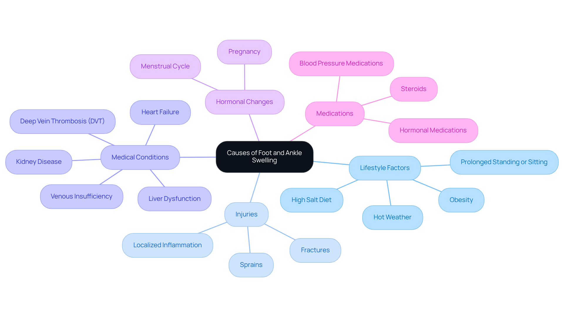 This mindmap helps you explore the various reasons why your feet and ankles might swell. Start at the center with the main topic, then follow the branches to see different categories like lifestyle choices or medical issues, and dive deeper into specific causes under each category. This mindmap helps you explore the various reasons why your feet and ankles might swell. Start at the center with the main topic, then follow the branches to see different categories like lifestyle choices or medical issues, and dive deeper into specific causes under each category.