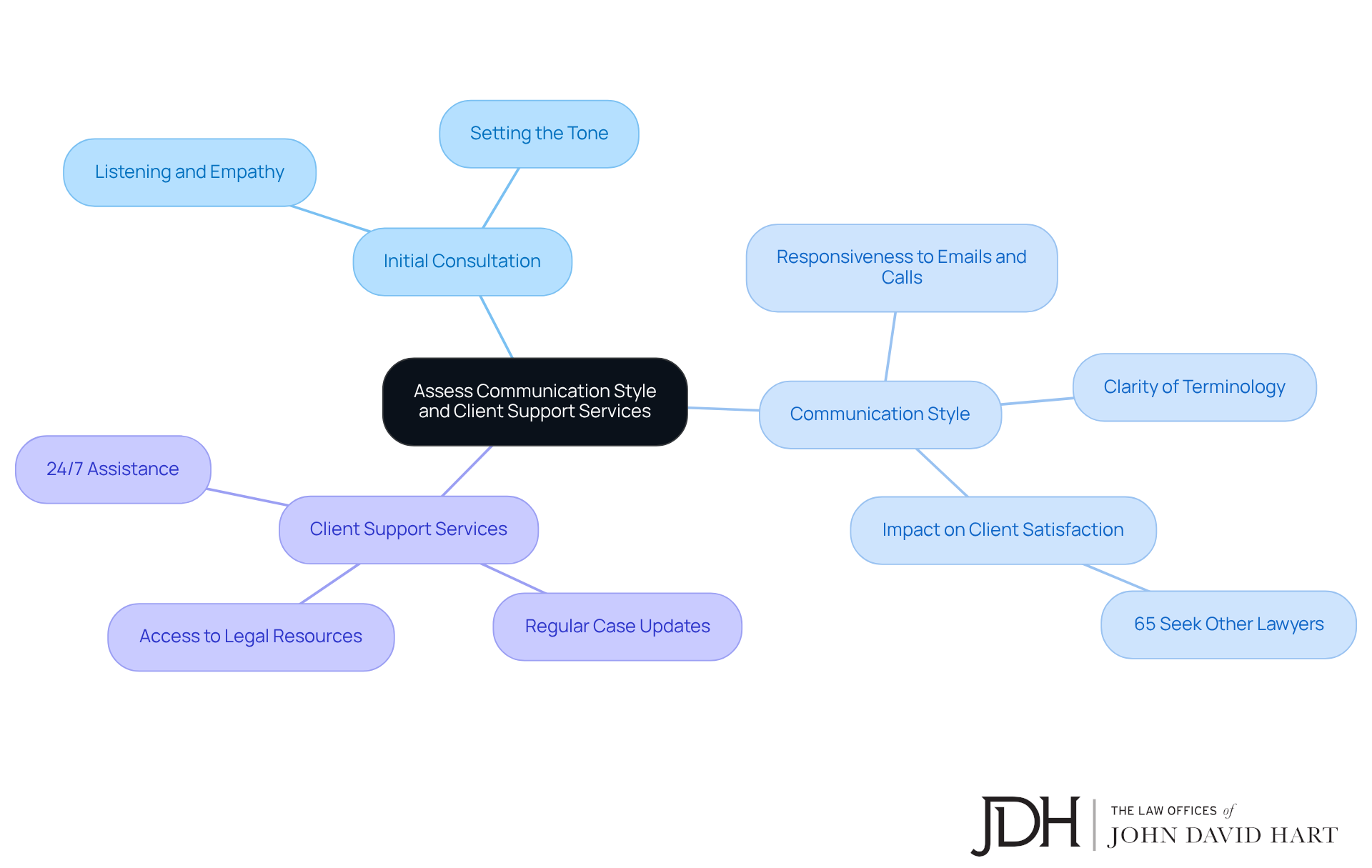 The central node represents the main focus, while the branches illustrate the key areas to consider when assessing potential attorneys. Each branch and sub-branch provides specific criteria to help guide your evaluation process.