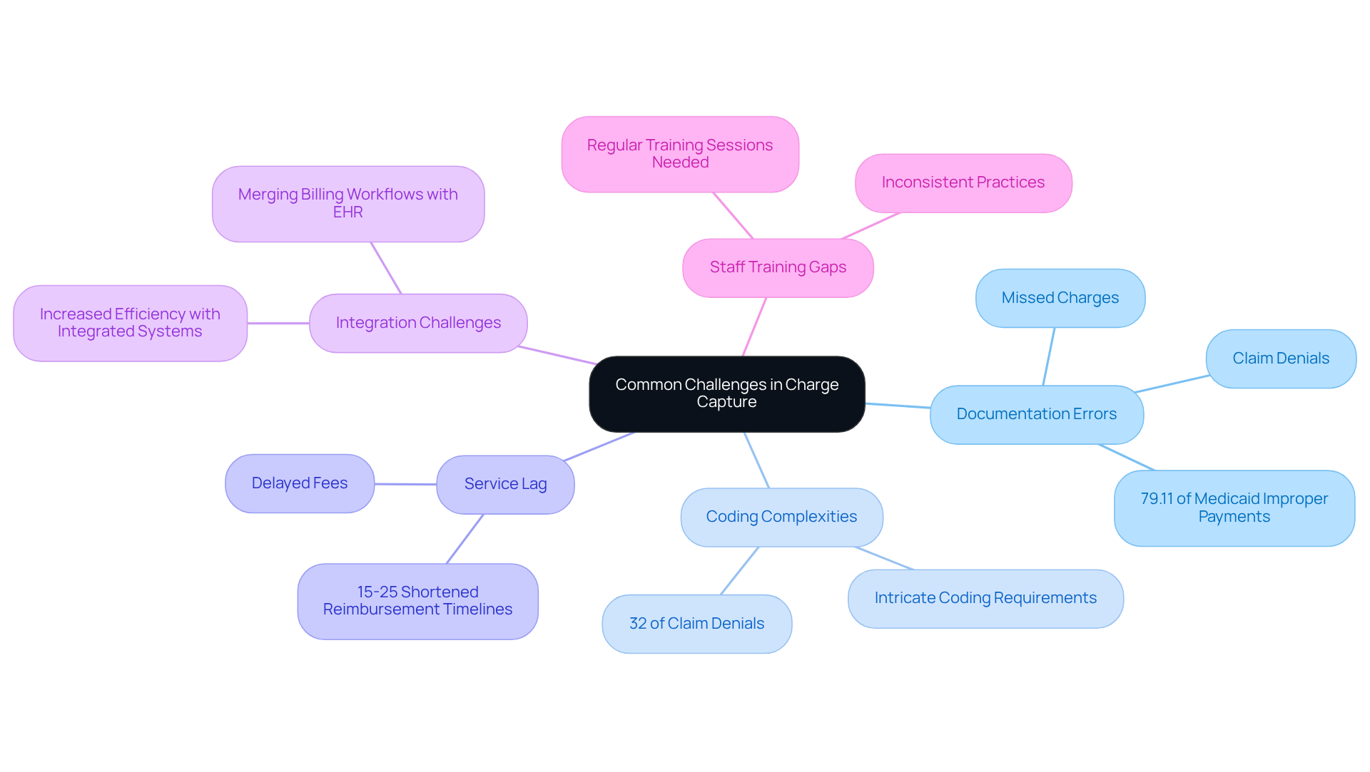 This mindmap illustrates the key challenges mental health clinics face in charge capture. Each branch represents a specific challenge, and the sub-branches provide additional details or statistics that highlight the importance of addressing these issues for financial health. This mindmap illustrates the key challenges mental health clinics face in charge capture. Each branch represents a specific challenge, and the sub-branches provide additional details or statistics that highlight the importance of addressing these issues for financial health.
