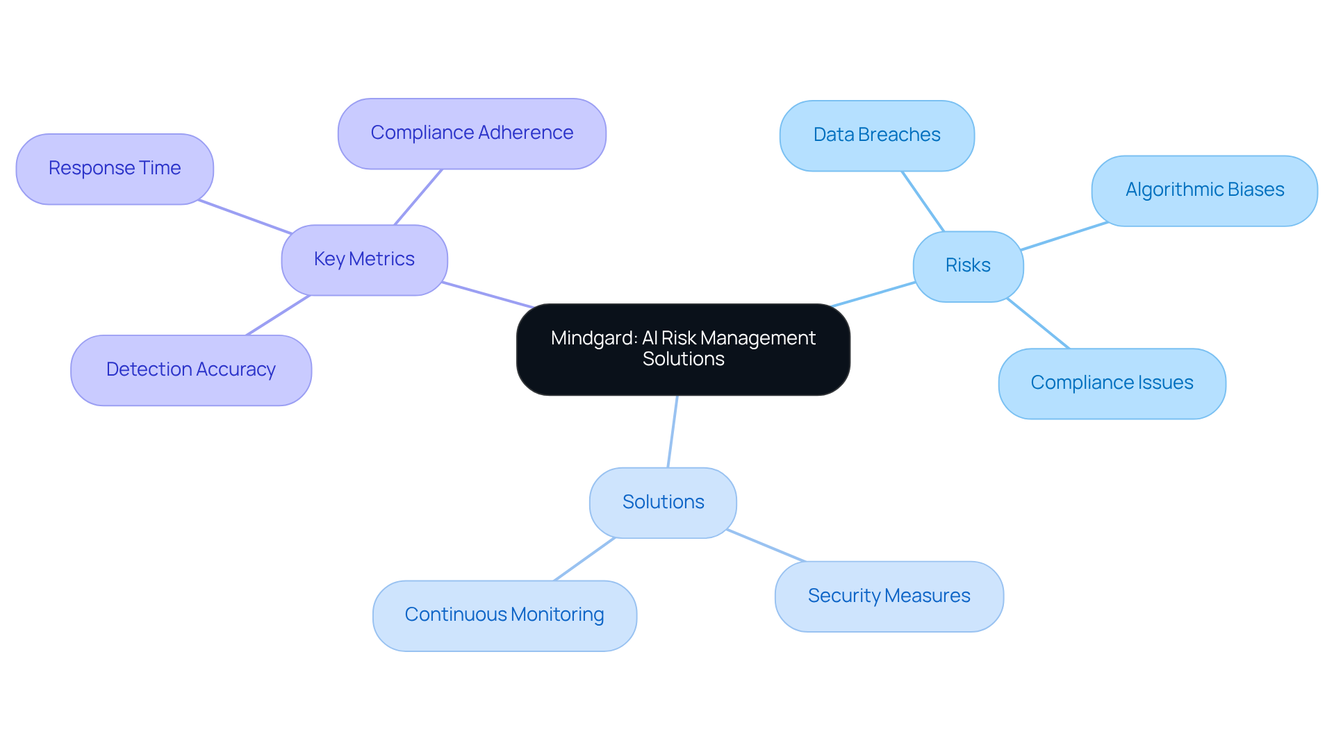 The central node represents Mindgard's focus on AI risk management. Each branch shows different aspects: risks that organizations face, the solutions Mindgard offers, and the metrics to evaluate those solutions. Follow the branches to understand how these elements connect.