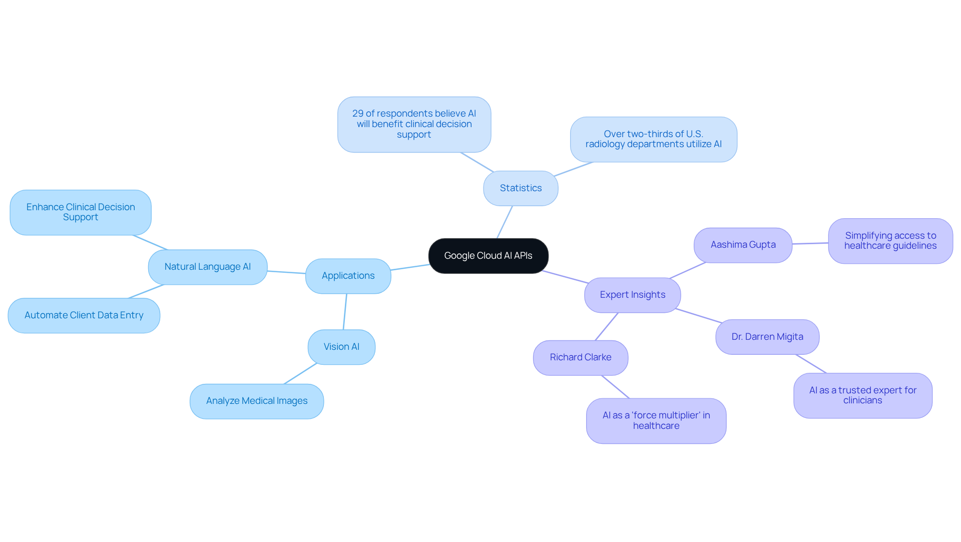 The central node represents Google Cloud AI APIs, with branches showing their applications, relevant statistics, and insights from experts. Each branch helps you understand how these tools are utilized in healthcare.