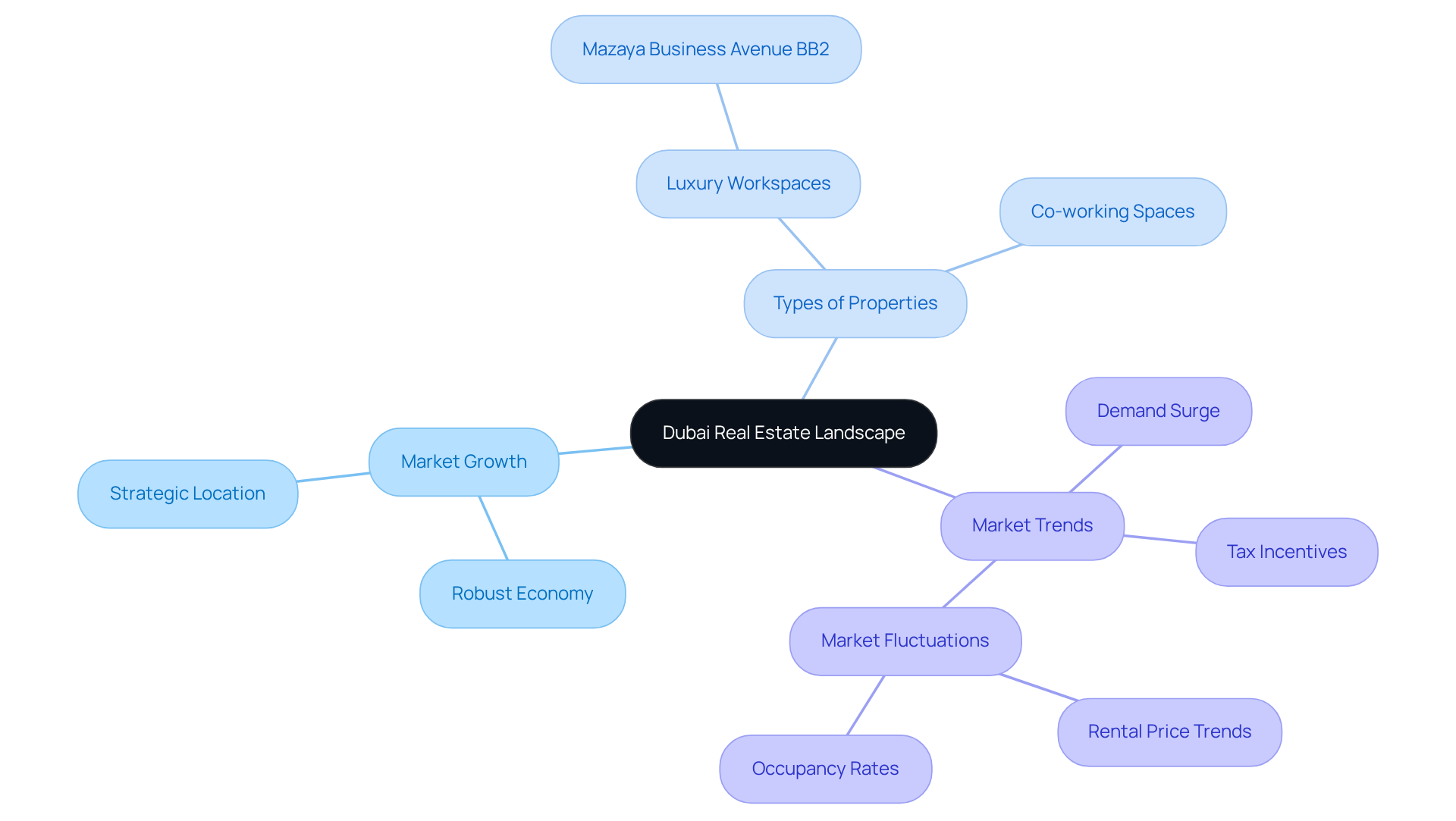 Start at the center with the main theme, then explore branches that show different aspects of the real estate market, including growth factors, types of properties, and current trends.