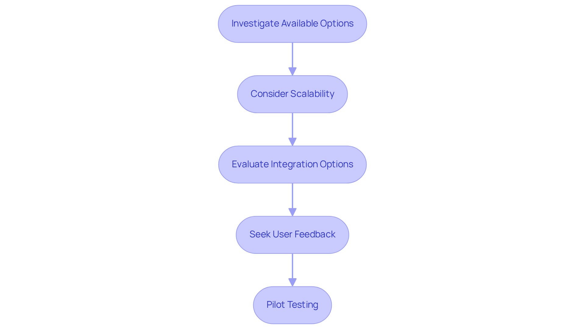 Each box represents a crucial step in the selection process. Follow the arrows to see how each step builds on the previous one, guiding you toward effective implementation.