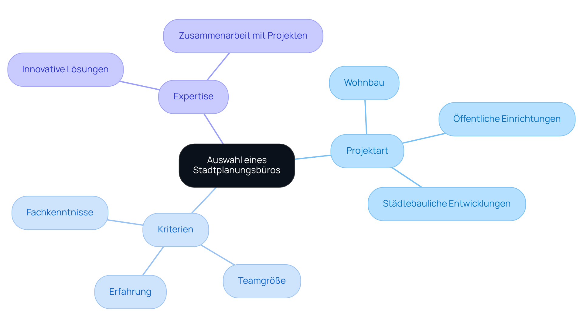 Im Zentrum steht die Auswahl eines Stadtplanungsbüros. Die Äste zeigen die verschiedenen Projektarten, Kriterien und die benötigte Expertise. Je mehr Details Sie hinzufügen, desto klarer wird, was für Ihr Projekt wichtig ist. Im Zentrum steht die Auswahl eines Stadtplanungsbüros. Die Äste zeigen die verschiedenen Projektarten, Kriterien und die benötigte Expertise. Je mehr Details Sie hinzufügen, desto klarer wird, was für Ihr Projekt wichtig ist.