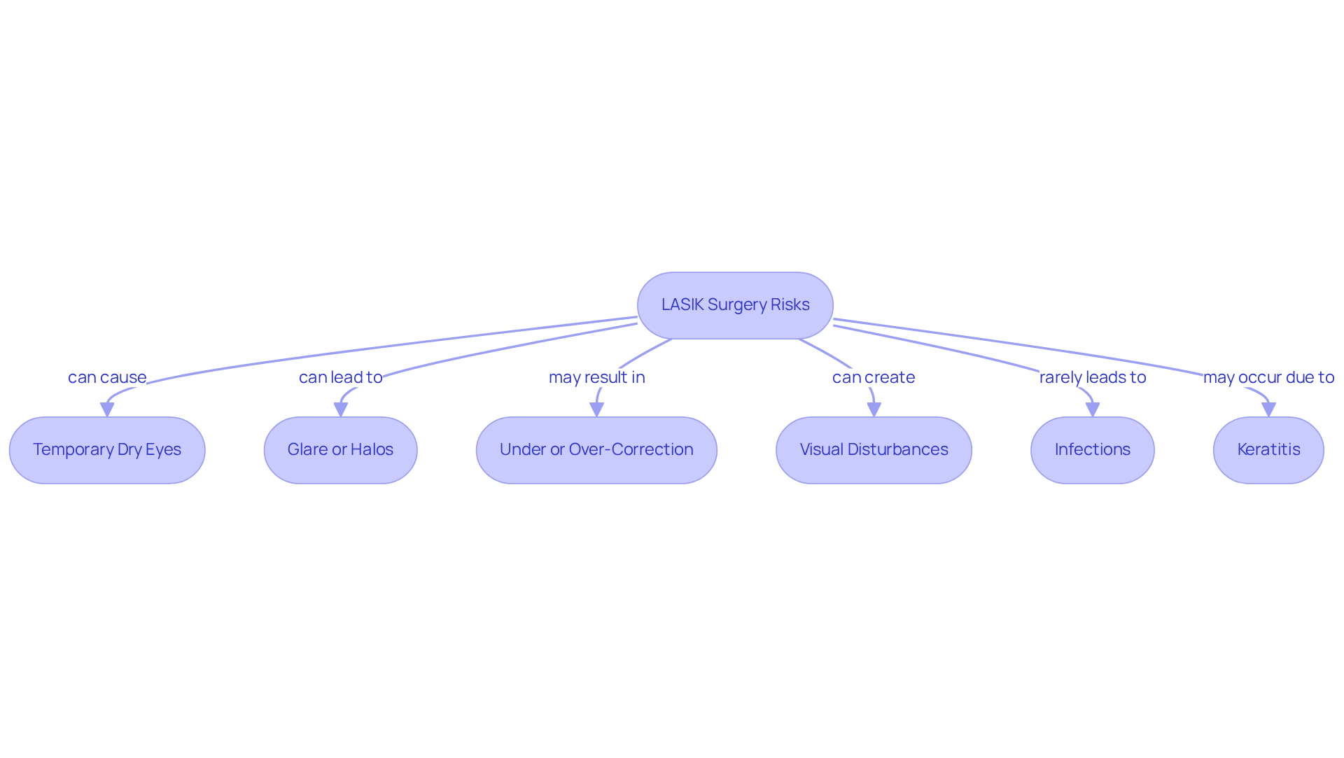 This flowchart outlines the potential risks associated with LASIK surgery. Each box represents a specific complication that patients might encounter. Follow the arrows to understand how these risks relate to the overall LASIK experience.