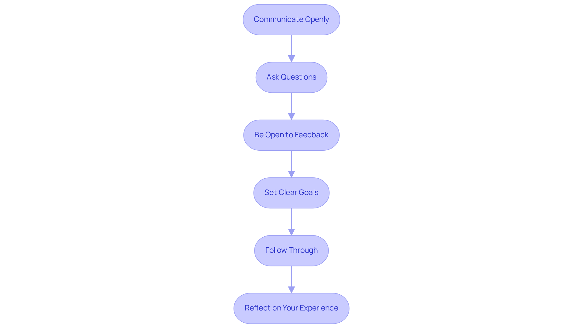 Each box represents a step in your journey with your holistic practitioner. Follow the arrows to see how each action builds on the previous one, guiding you toward a successful healing experience.