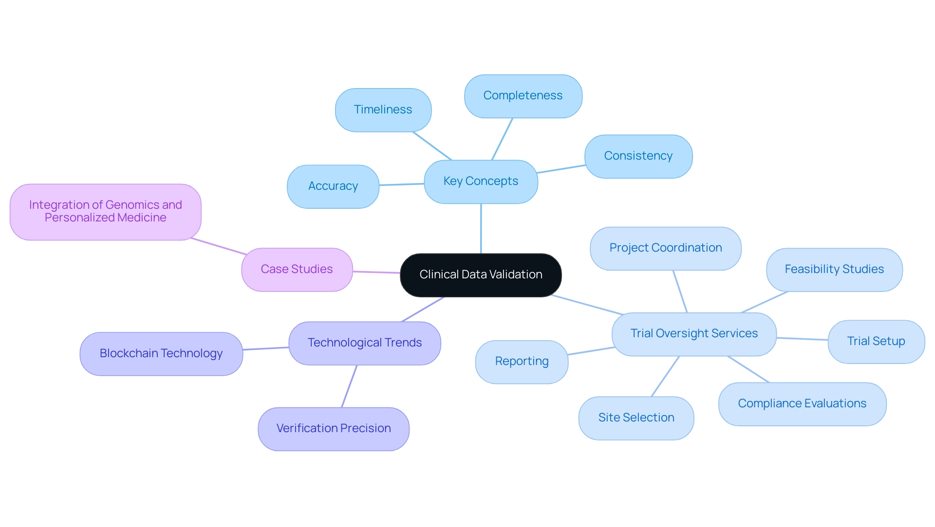 The central node represents clinical data validation, with branches showing key concepts and trial oversight services.