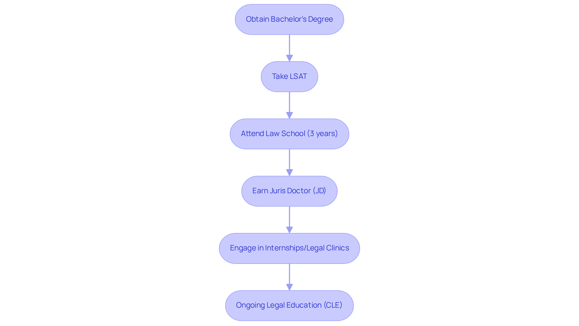 Follow the arrows to see the journey from education to becoming a licensed real estate lawyer. Each box represents a key step in the process.
