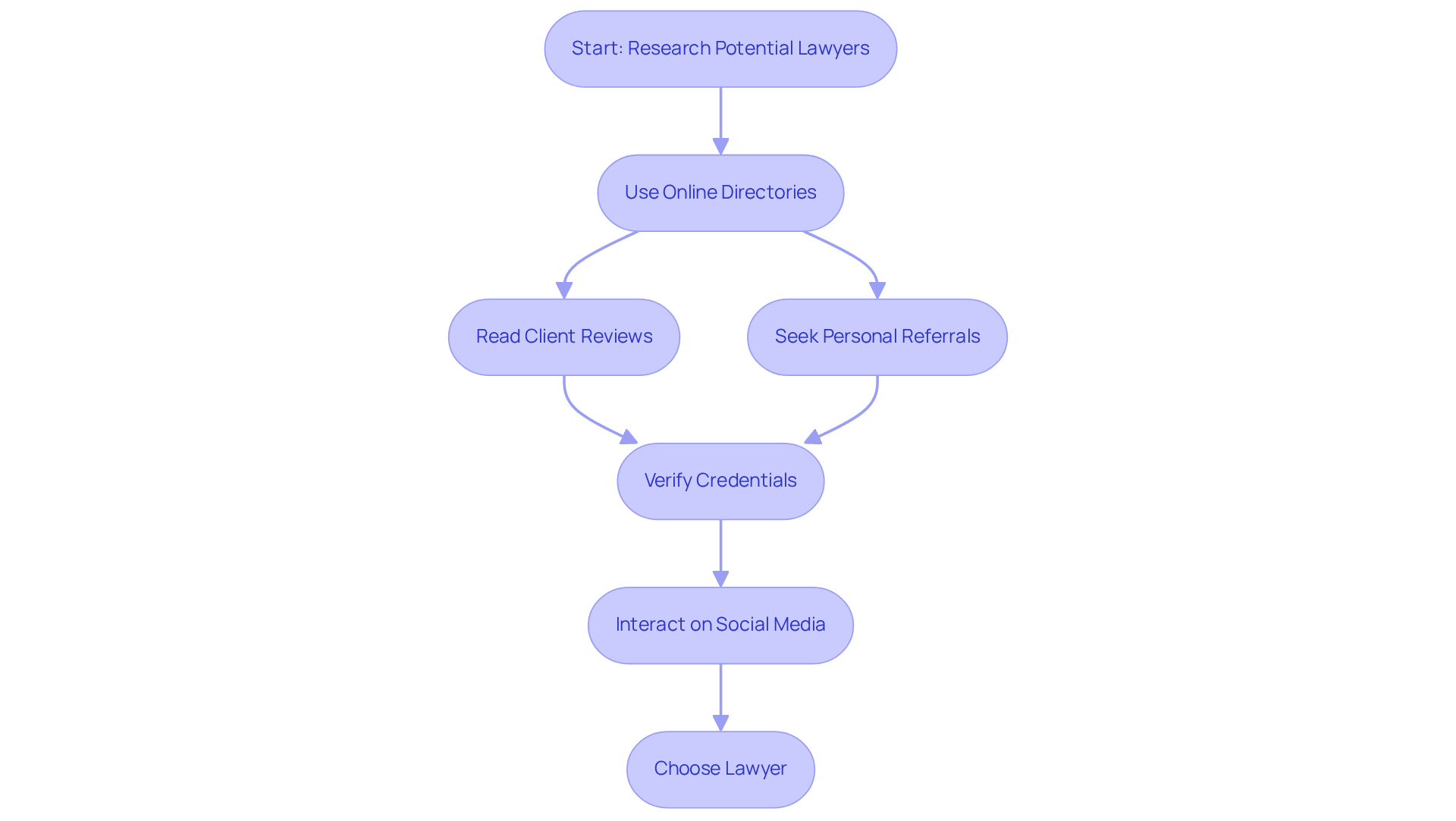 This flowchart guides you through the process of finding a lawyer. Each box represents a step you should take, from using online resources to verifying credentials. Follow the arrows to see how each step connects to help you make an informed decision.