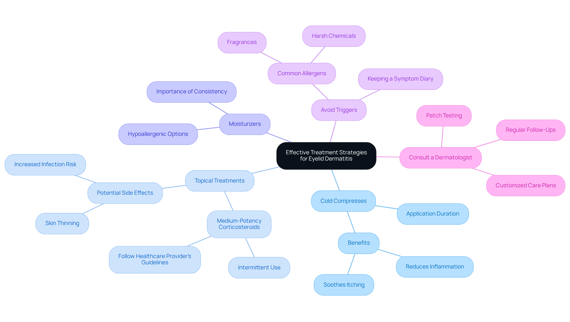 The central node represents the main topic of treatment strategies. Each branch shows a different approach to managing eyelid dermatitis, and the sub-nodes provide additional details or actions related to each strategy. This layout helps you see how various treatments connect and support the overall goal of relief.