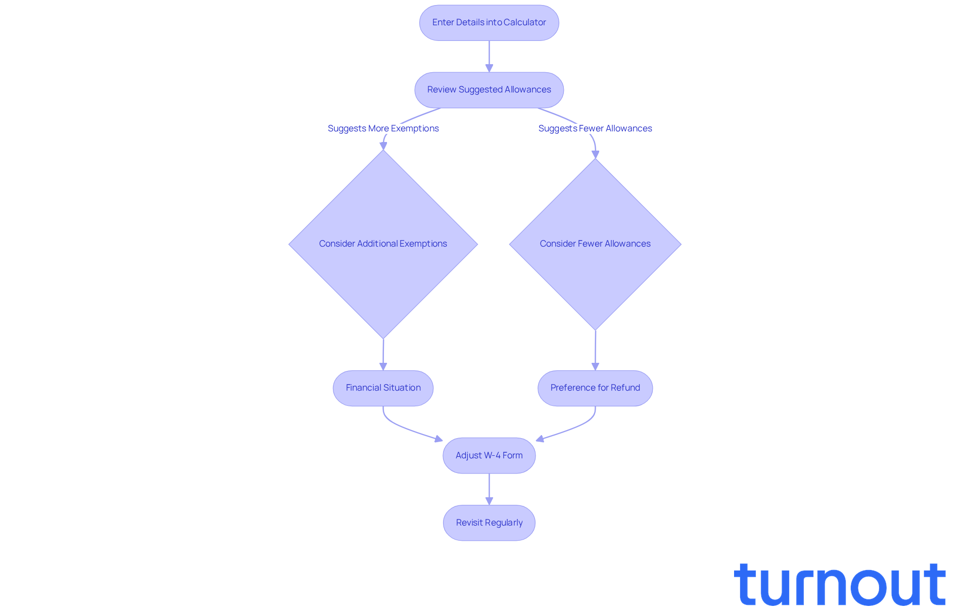 Follow the arrows to see how to interpret your calculator results and what decisions to make next. Each box represents a step in the process, guiding you through your options and considerations.
