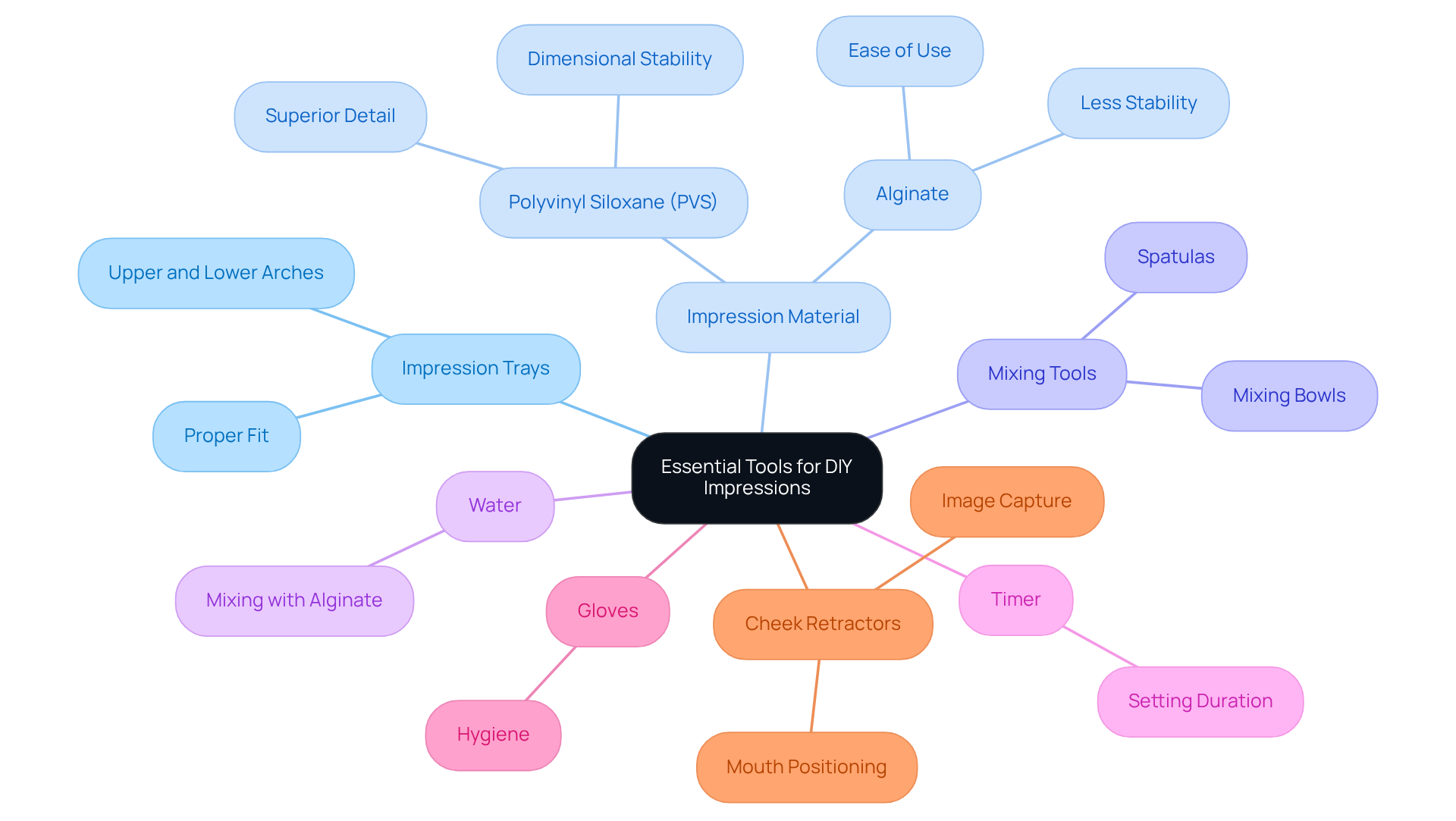 The central node represents the main topic, while the branches show the different tools needed. Each branch explains what the tool is and why it's important for taking accurate dental impressions.