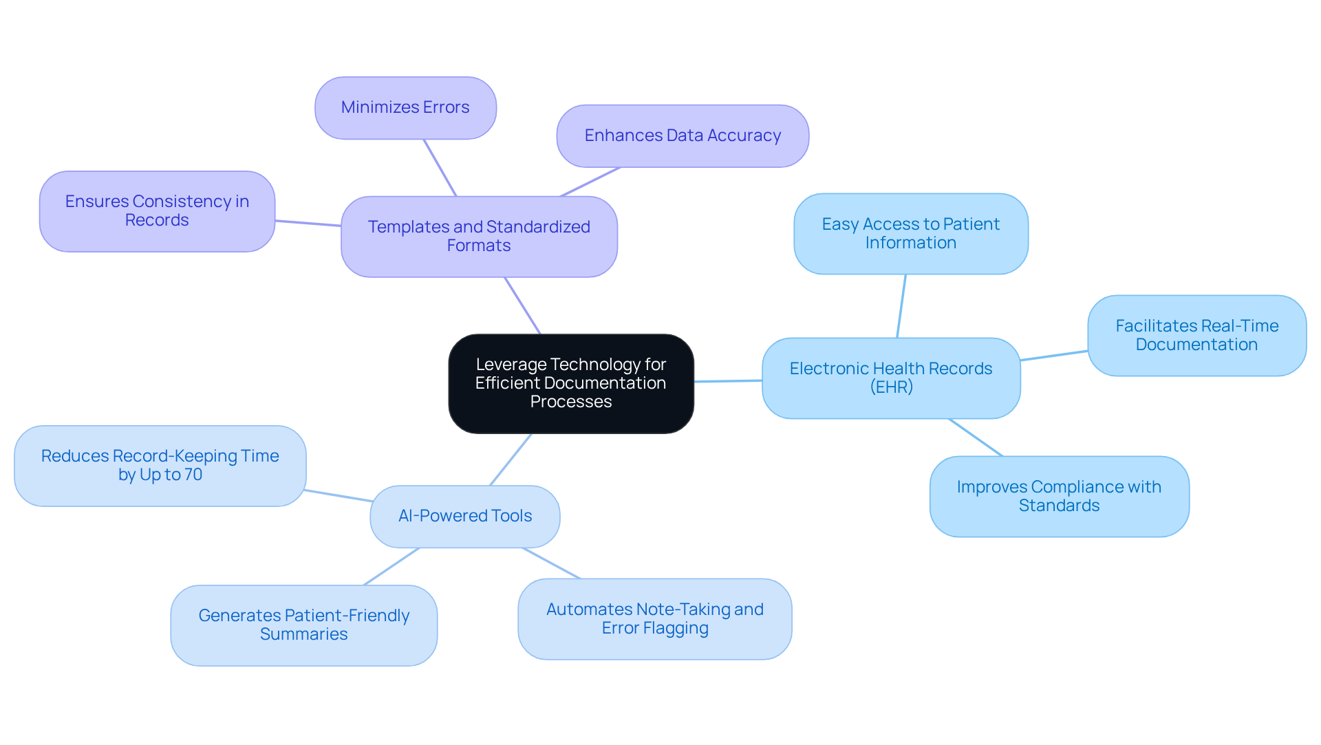The central node represents the main theme, while the branches show different strategies for improving documentation. Each sub-branch provides details on how these strategies enhance efficiency and accuracy. The central node represents the main theme, while the branches show different strategies for improving documentation. Each sub-branch provides details on how these strategies enhance efficiency and accuracy.