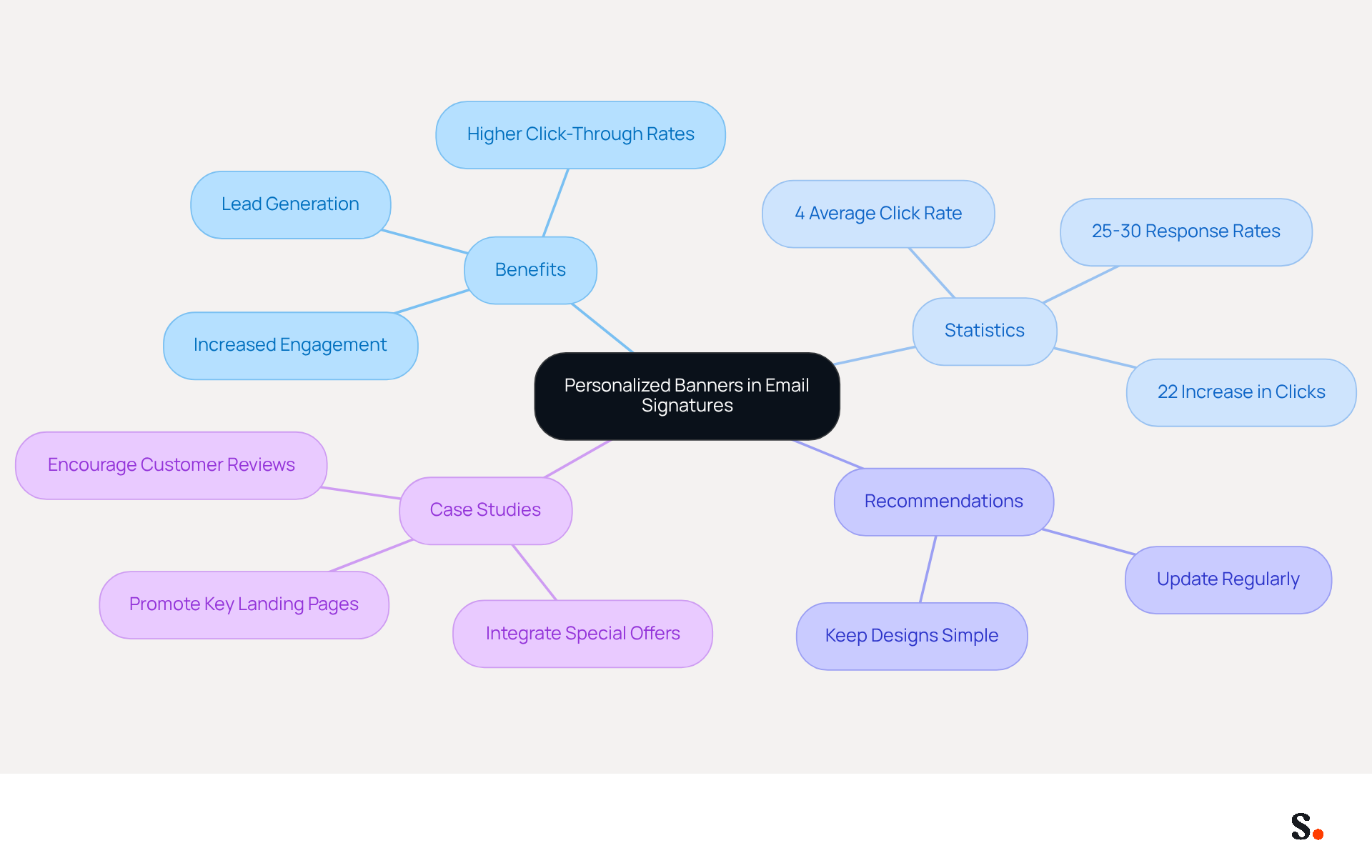 This mindmap illustrates how personalized banners can improve email engagement. Start at the center with the main idea, then explore the benefits, statistics, and expert recommendations that support this marketing strategy. This mindmap illustrates how personalized banners can improve email engagement. Start at the center with the main idea, then explore the benefits, statistics, and expert recommendations that support this marketing strategy.