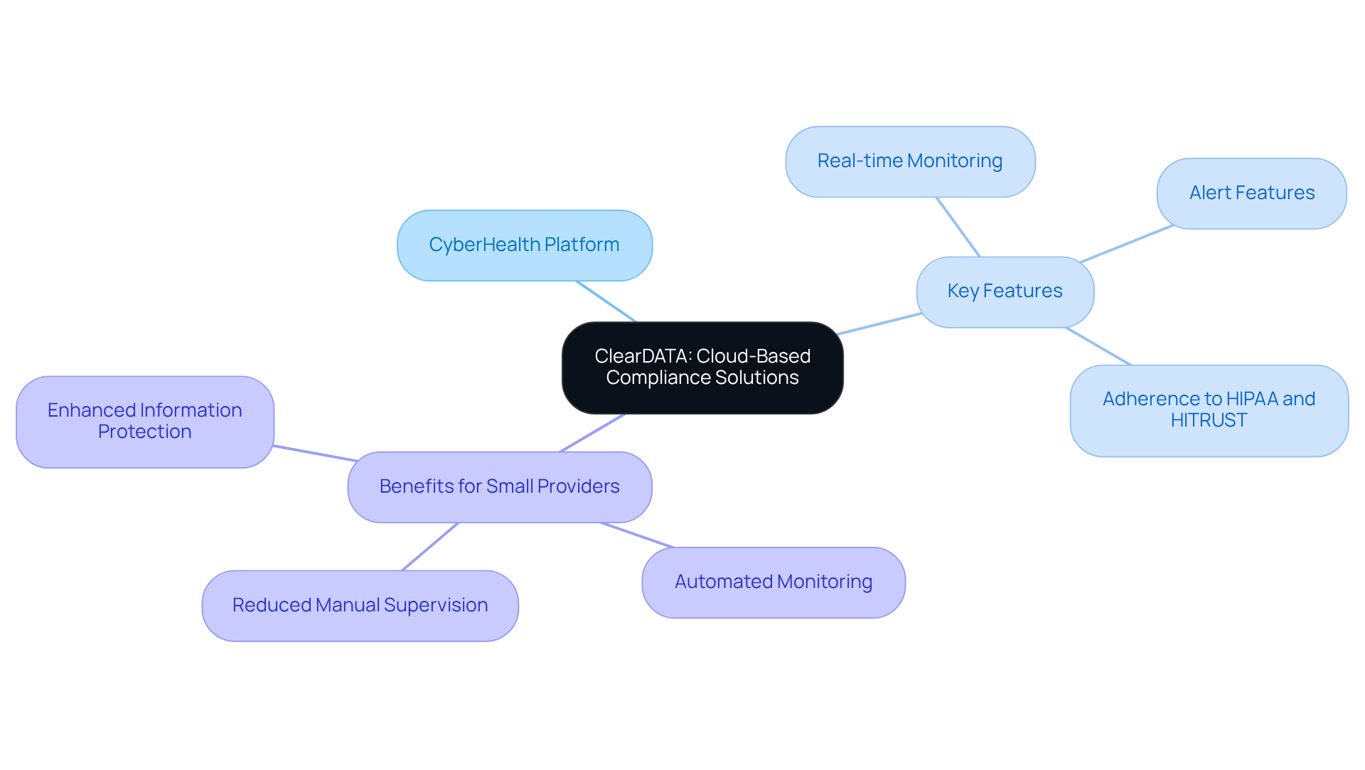 The central node represents ClearDATA's solutions, while branches show key features and benefits. Each color-coded branch helps you see how different aspects contribute to healthcare security compliance.