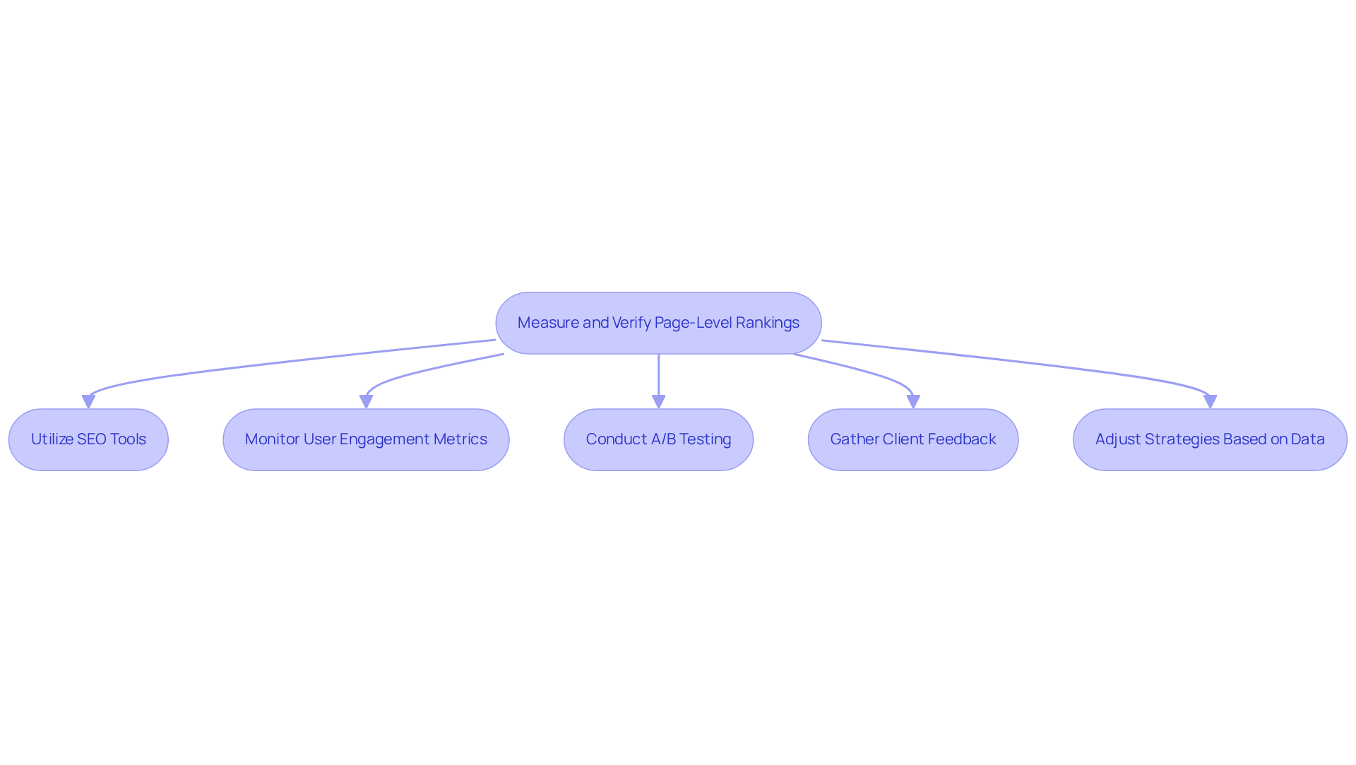 Each box represents a step in the process of improving page-level rankings. Follow the arrows to see how each action builds on the previous one, leading to better search experience optimization.