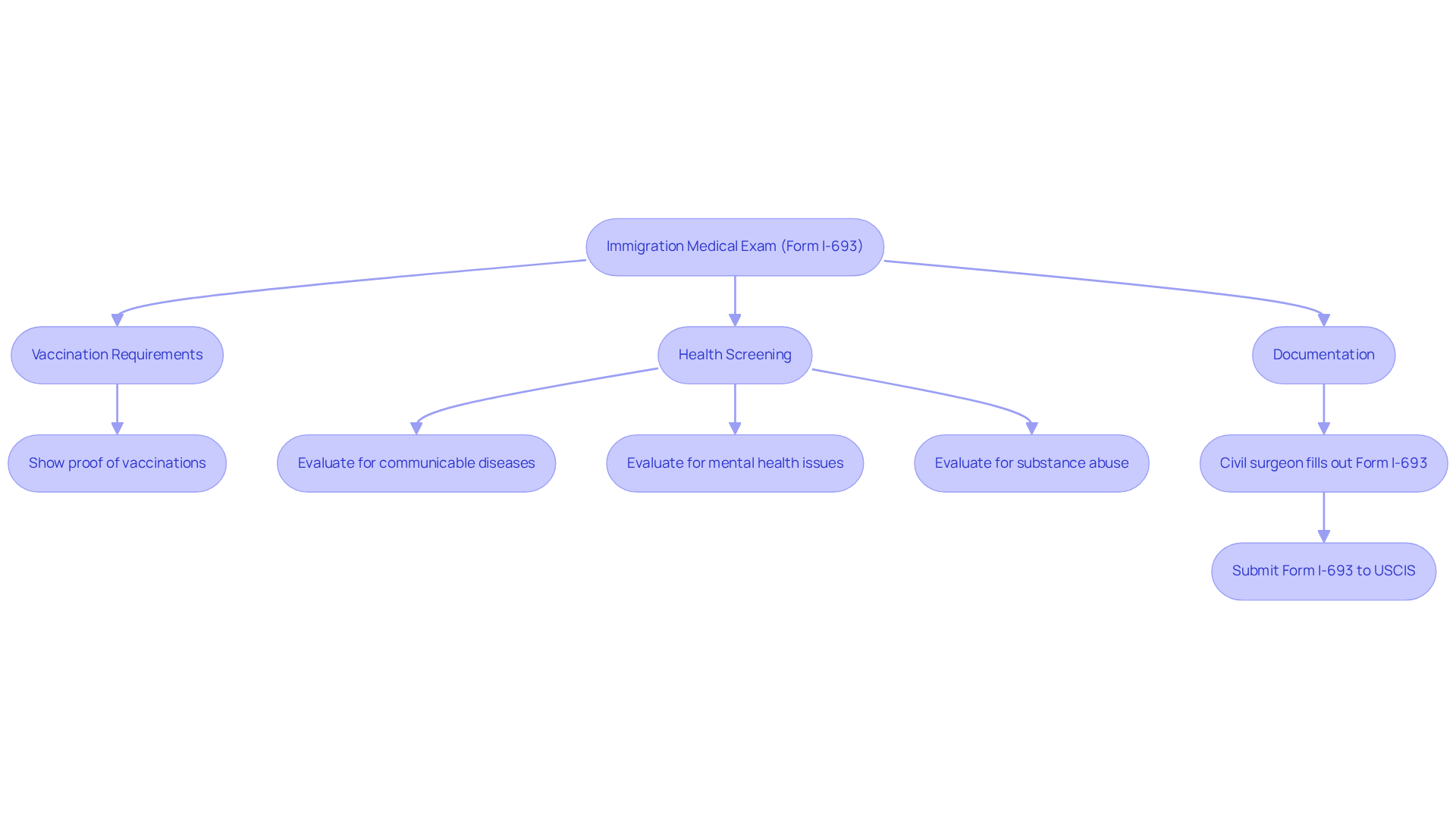 This flowchart shows the steps you need to take for the Immigration Medical Exam. Start at the top and follow the arrows to see what you need to do next, from getting your vaccinations to submitting your documentation.