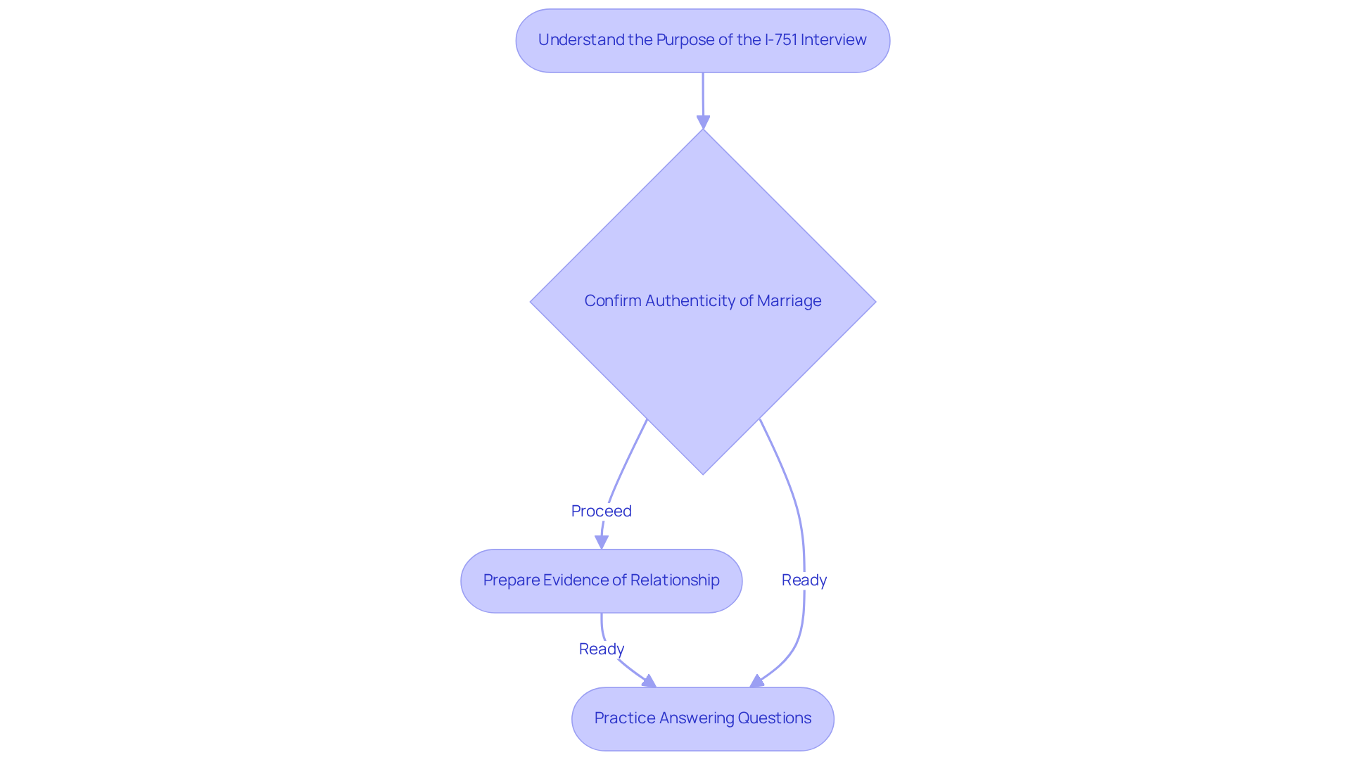 Follow the flow from understanding the interview's purpose at the top, through confirming your marriage's authenticity, preparing necessary evidence, and practicing your responses to ensure you're ready for the interview.