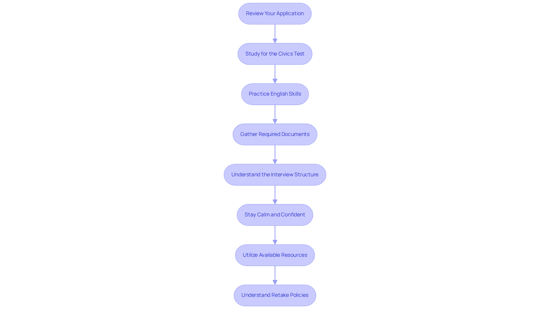 Each box represents a step you need to take to prepare for your citizenship interview. Follow the arrows to see the order in which you should tackle these steps, from reviewing your application to understanding retake policies.