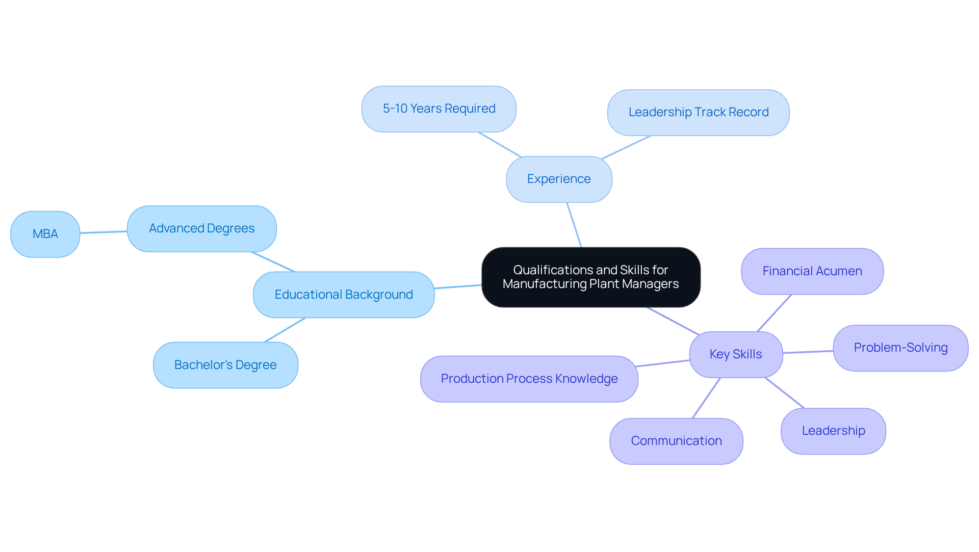 The center shows the main topic, and the branches represent different categories of qualifications. Each sub-branch highlights specific details, helping readers understand what makes a strong candidate. The center shows the main topic, and the branches represent different categories of qualifications. Each sub-branch highlights specific details, helping readers understand what makes a strong candidate.