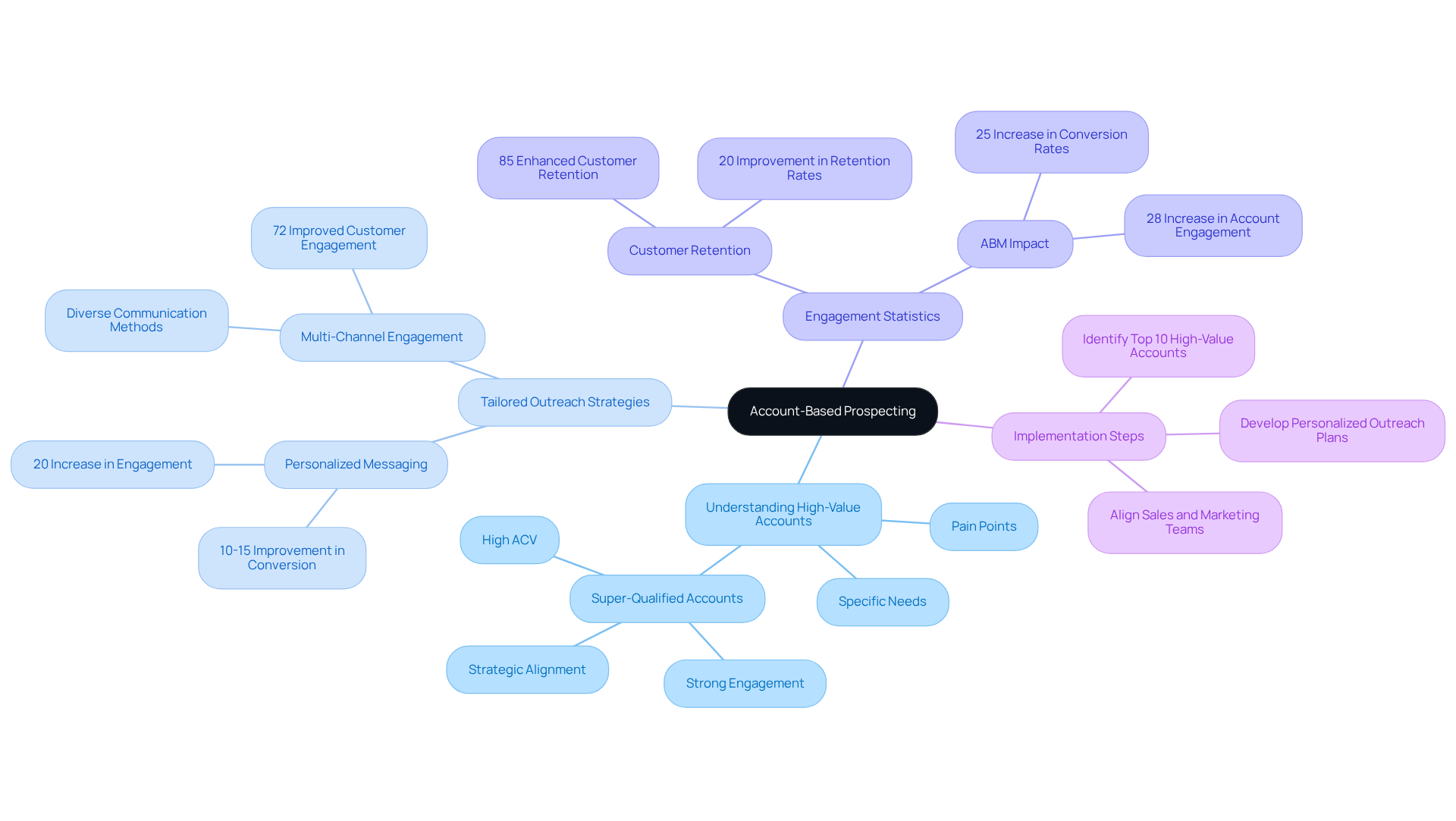 Start at the center with the main strategy, and follow the branches to discover how different elements like tailored messaging and engagement statistics contribute to successful sales prospecting.