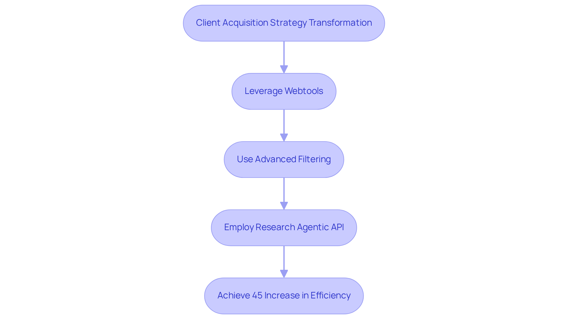 Follow the arrows to see how each step contributes to improving the lead generation strategy. Each box represents a key action taken, leading to the final outcome of increased efficiency.