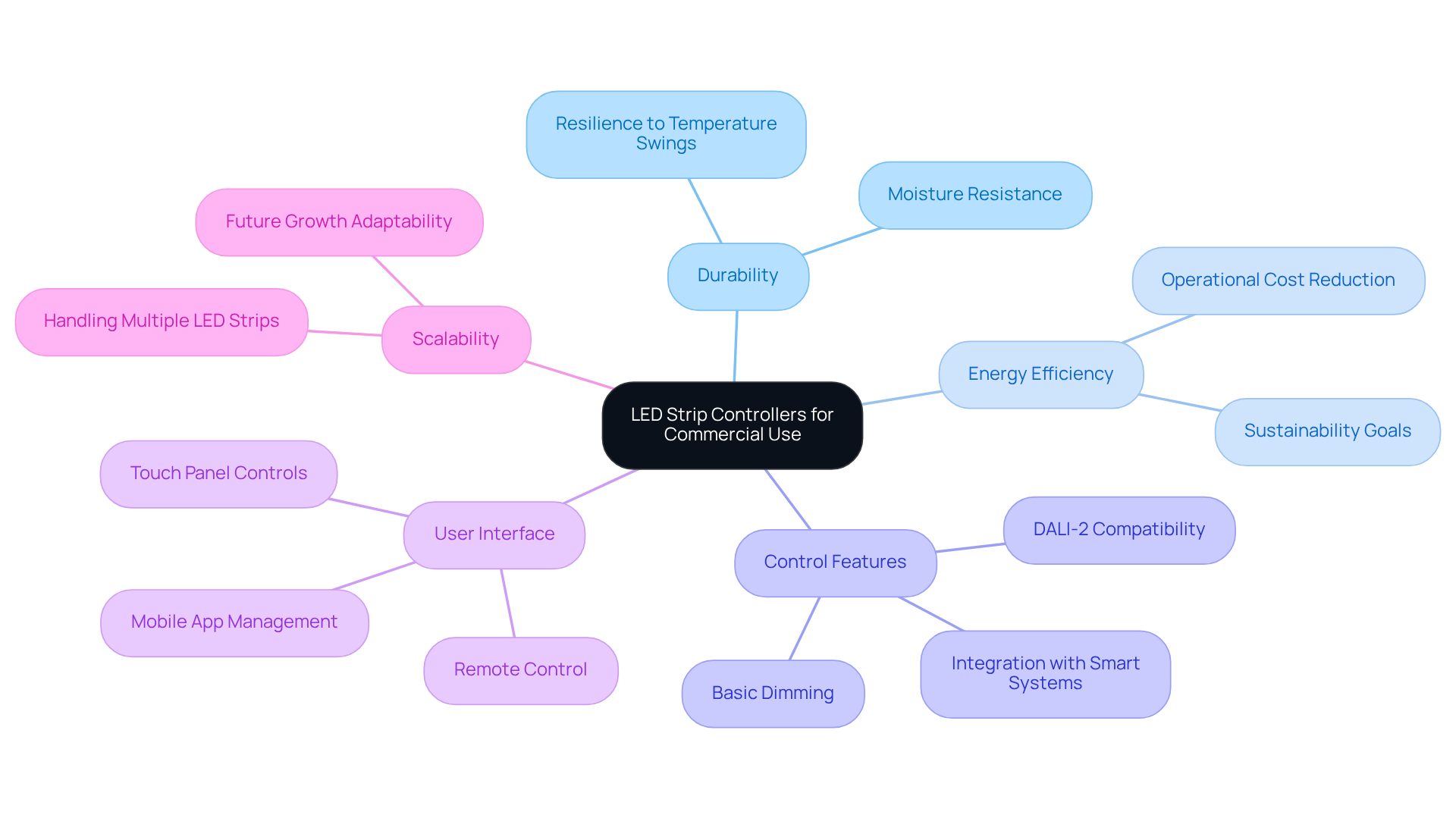 The center represents the main topic, and each branch shows a key feature to consider. Follow the branches to explore each feature and its importance in selecting the right controller. The center represents the main topic, and each branch shows a key feature to consider. Follow the branches to explore each feature and its importance in selecting the right controller.