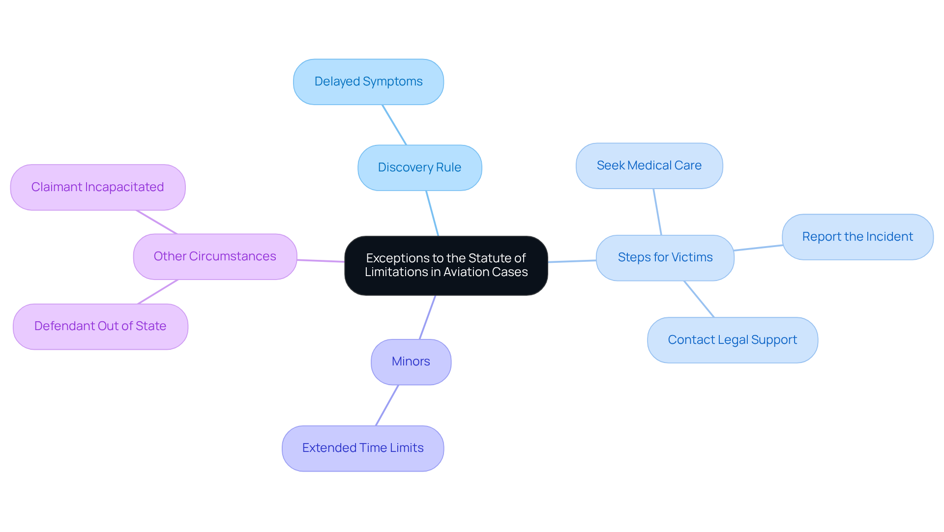 The central node represents the main topic, while the branches show different exceptions and important steps for victims. Each color-coded branch helps you see how these ideas connect and what actions to consider.