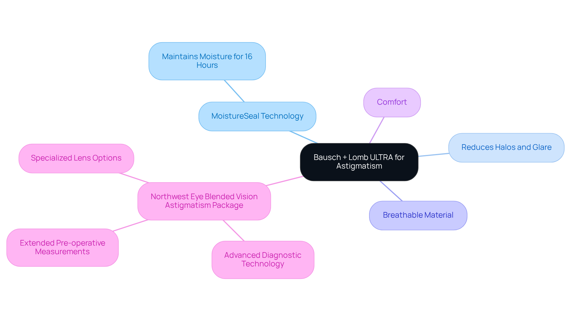 Start at the center with the main product, then explore the branches to discover its features and the additional package that enhances vision for astigmatic patients.