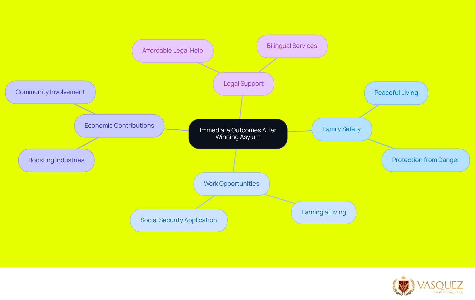 This mindmap illustrates the positive outcomes of winning asylum. Start at the center with the main theme, then explore how it branches into family safety, work opportunities, contributions to the economy, and legal support services. Each branch shows how asylees can rebuild their lives and contribute positively to their new communities.