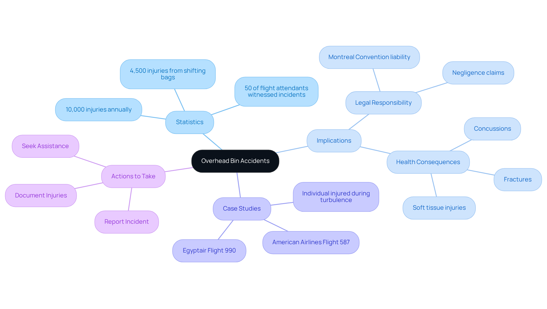 This mindmap shows the different aspects of overhead bin accidents. Start at the center with the main topic, then explore each branch to learn about statistics, implications, real-life cases, and what to do if you're affected.