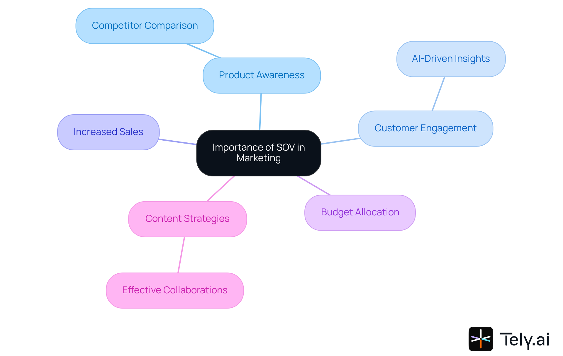 This mindmap starts with SOV at the center, showing how it connects to various marketing outcomes and strategies — follow the branches to understand each aspect's contribution to marketing effectiveness.