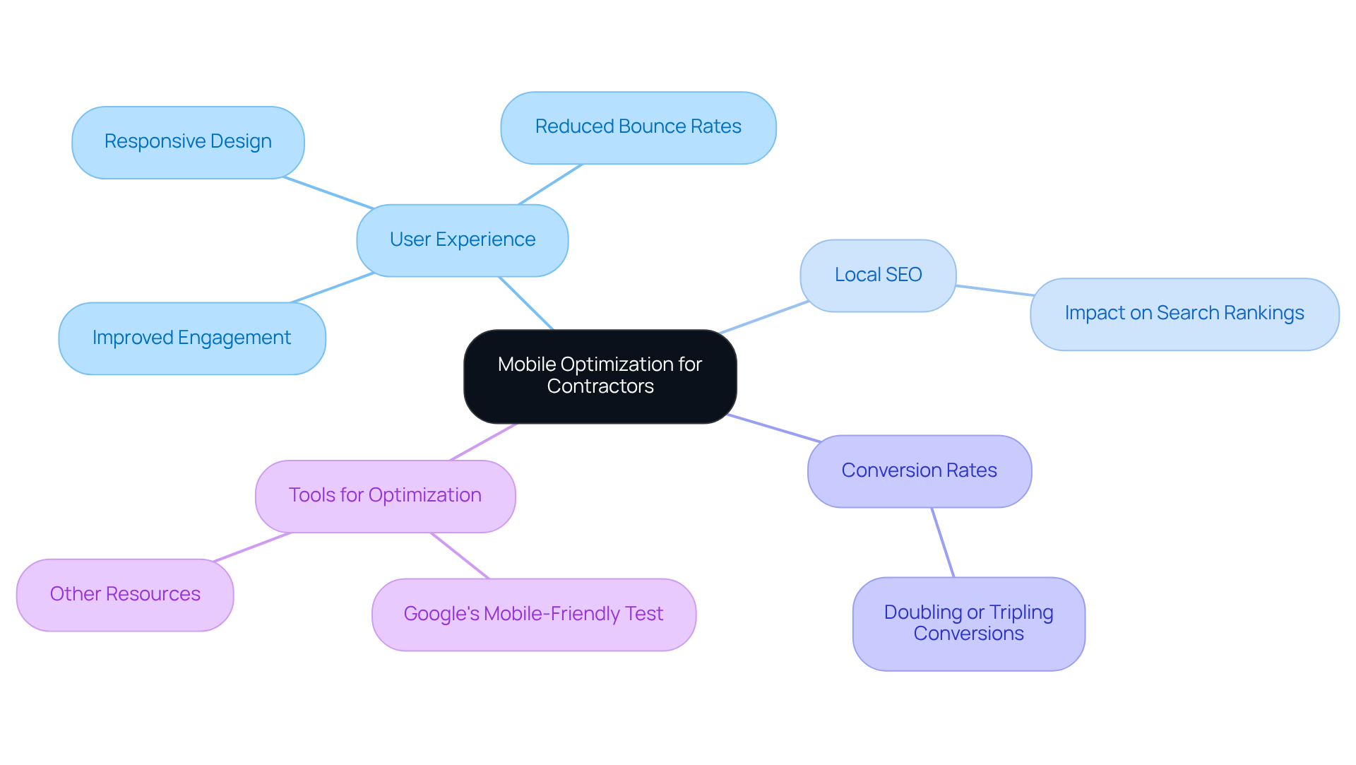 Start with the main topic in the center, then follow the branches to see how mobile optimization influences user experience, SEO, conversions, and tools available to assist in the process.