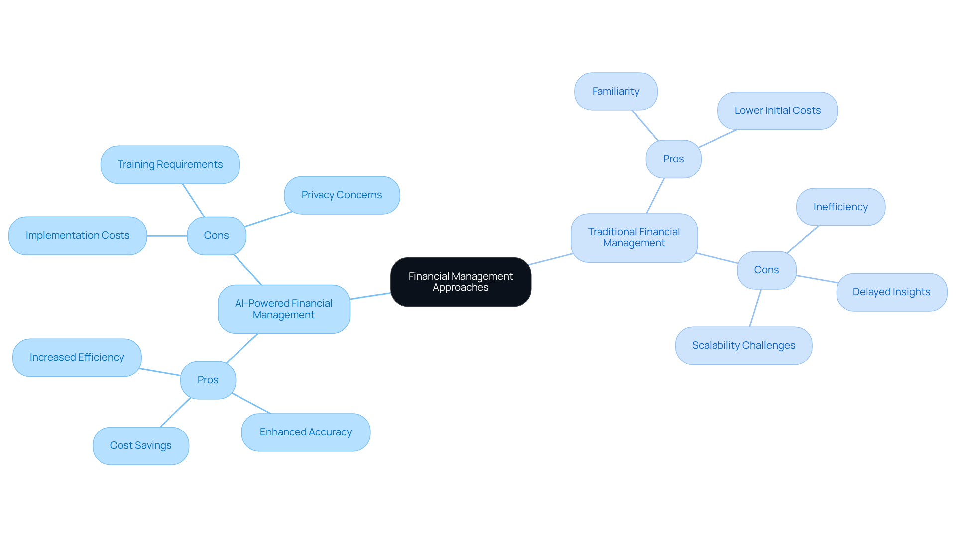 The central node represents the topic of financial management. The branches show two approaches: AI-powered and traditional. Each approach has its pros and cons listed, helping you quickly see the benefits and drawbacks of each method.