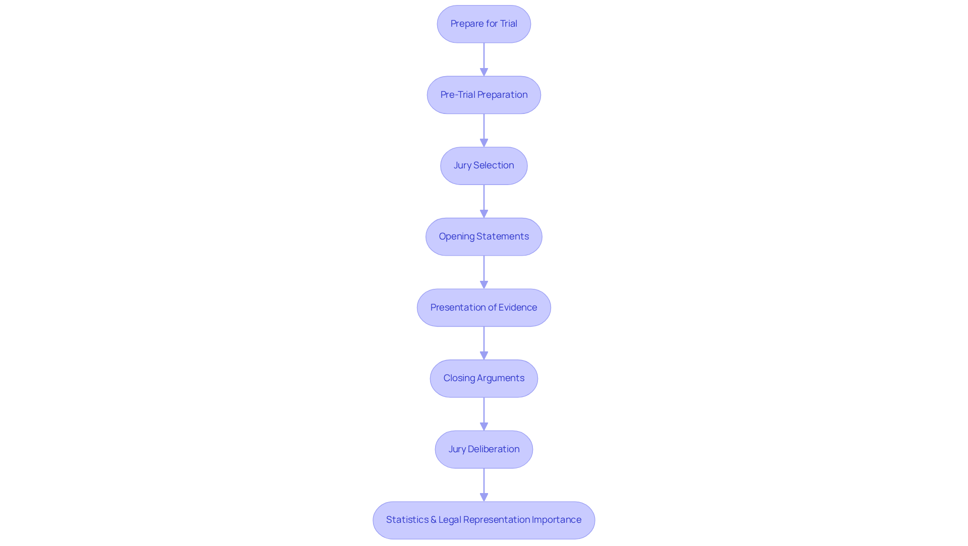 This flowchart outlines the steps you can expect if your case goes to trial. Each box represents a stage in the process, and the arrows show how you move from one step to the next. The additional notes highlight key statistics about settlements and the benefits of having legal representation.