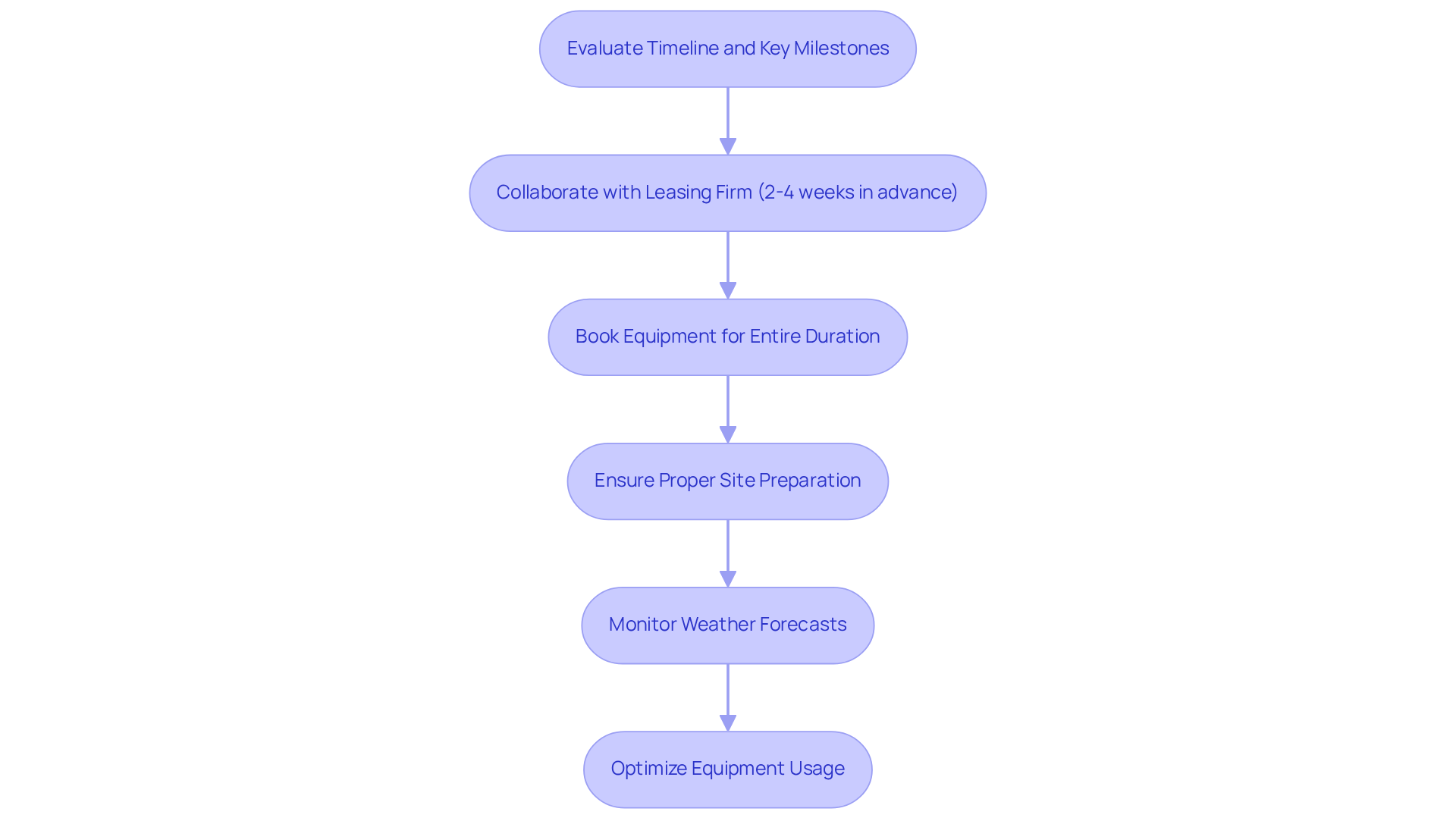 This flowchart outlines the steps to effectively plan and schedule crane usage. Start at the top and follow the arrows down to see how each step connects to the next, ensuring a smooth and efficient rental process. This flowchart outlines the steps to effectively plan and schedule crane usage. Start at the top and follow the arrows down to see how each step connects to the next, ensuring a smooth and efficient rental process.