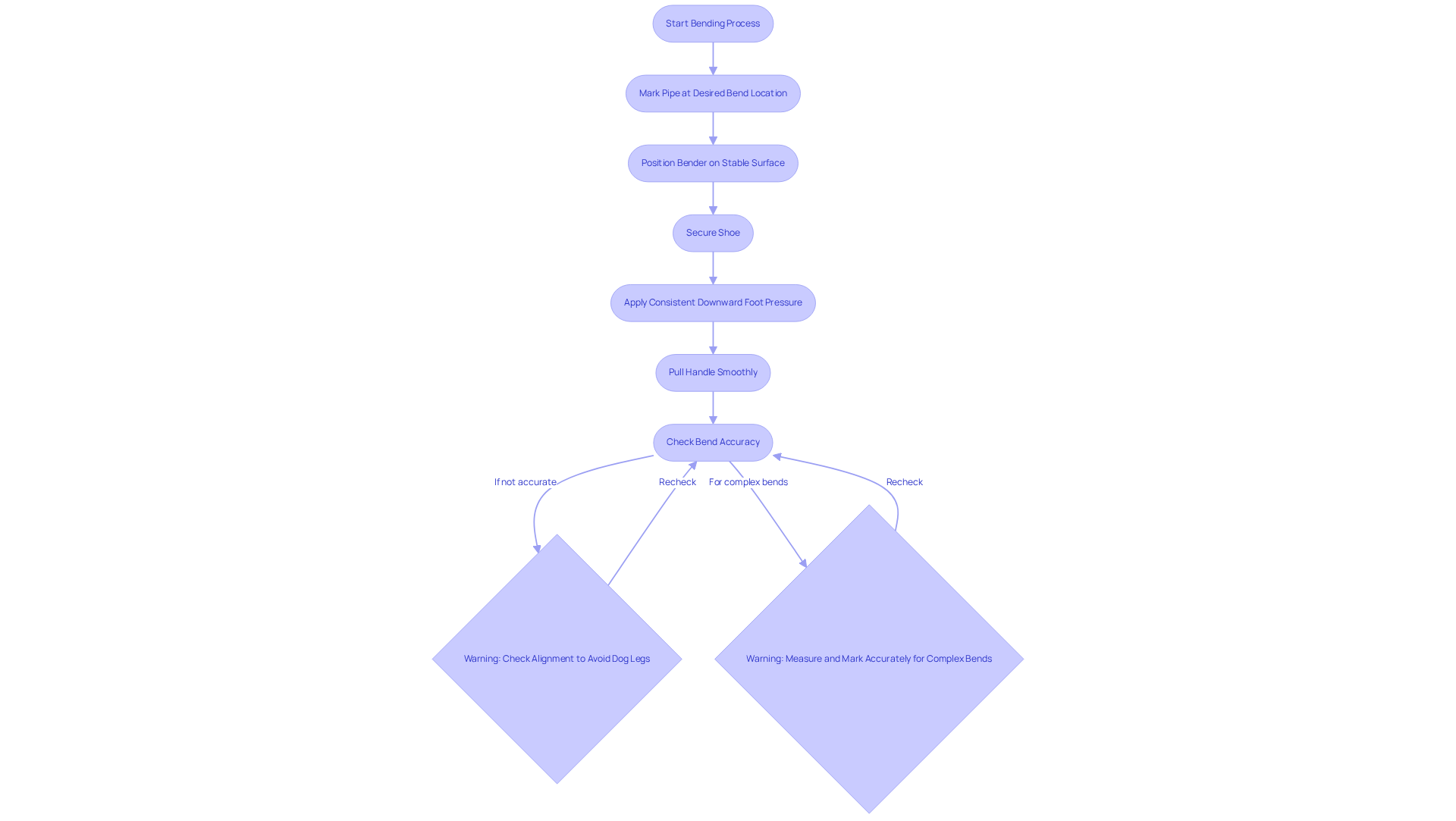 Follow the arrows to see each step in the bending process. Each box represents an action you need to take, and the colors help highlight important warnings about common mistakes. Follow the arrows to see each step in the bending process. Each box represents an action you need to take, and the colors help highlight important warnings about common mistakes.
