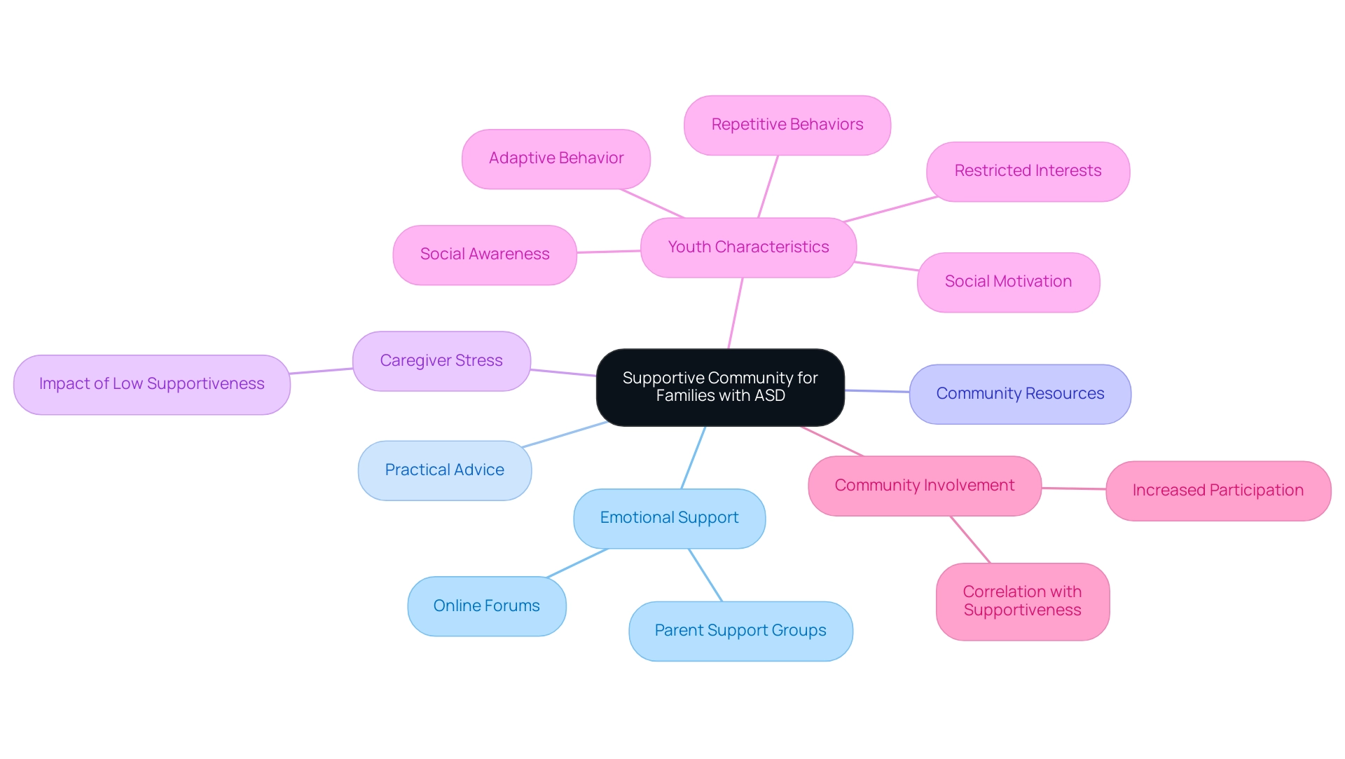 Each branch represents a key aspect of community support for families with ASD, with color coding to differentiate between emotional support, resources, stress factors, and involvement.